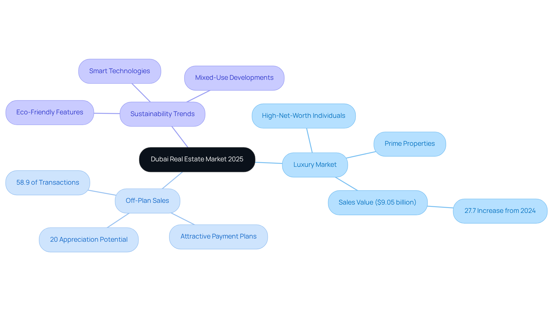The central node represents the overall market overview, while the branches show the main trends and characteristics. Each sub-branch provides specific details about each trend, helping you understand how they connect and contribute to the market's dynamics.