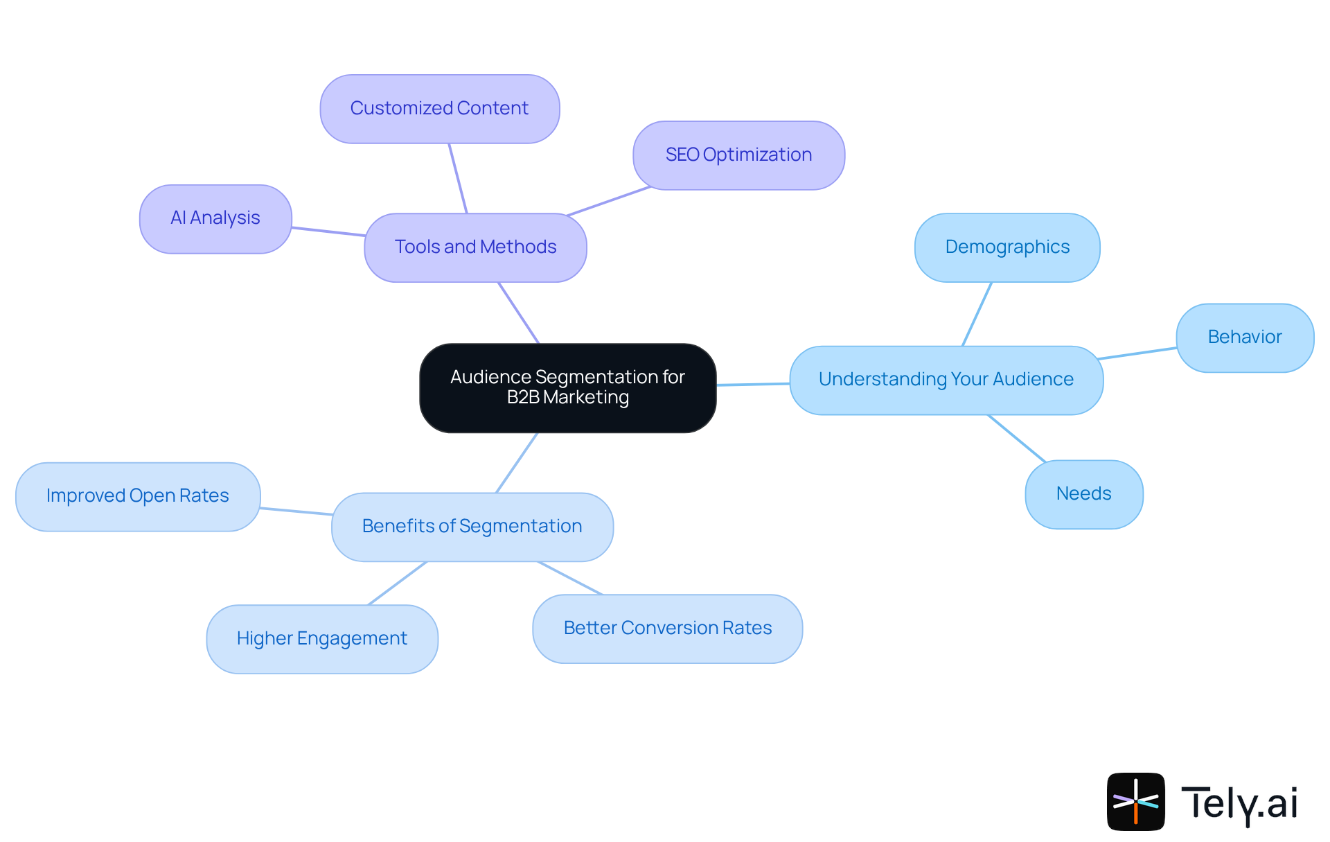 The central node represents the main concept of audience segmentation. Follow the branches to explore how understanding your audience leads to tailored messaging, improved engagement, and the tools that can help achieve these outcomes.
