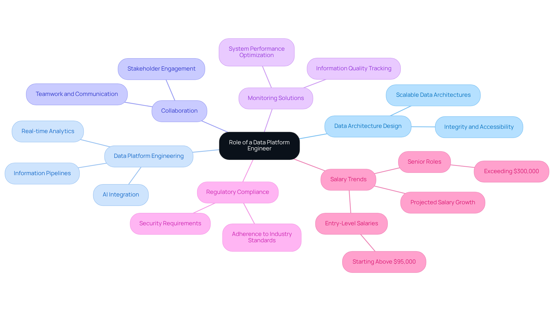 The central node represents the main role, while the branches show different aspects of the job. Each branch can be explored for more details, helping you understand the various responsibilities and importance of this role in organizations.