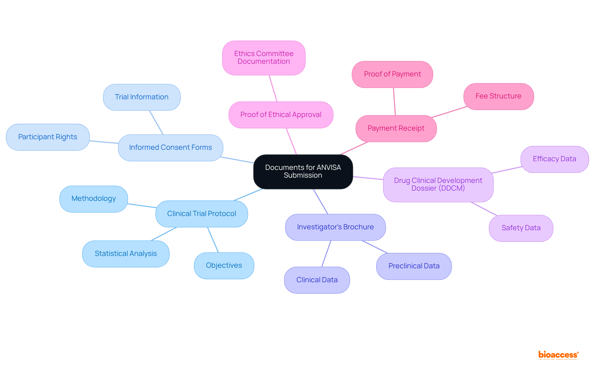 Each branch represents a necessary document for submitting a clinical trial application to ANVISA. The central node is the main theme, and the branches provide details on what is required for a successful submission. Each branch represents a necessary document for submitting a clinical trial application to ANVISA. The central node is the main theme, and the branches provide details on what is required for a successful submission.