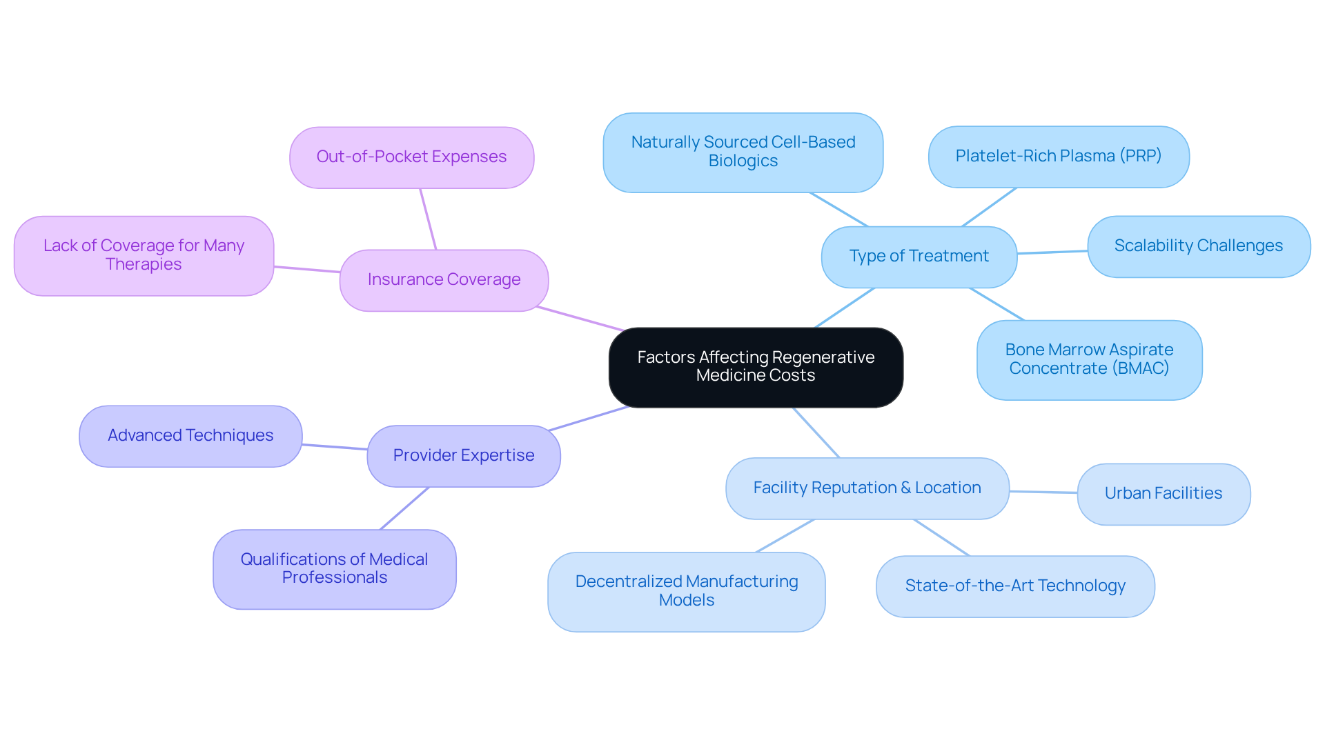 The central node represents the overall topic, while the branches show the main factors that affect costs. Each sub-branch provides more detail about how these factors contribute to the overall expenses, helping you understand the complexities involved.