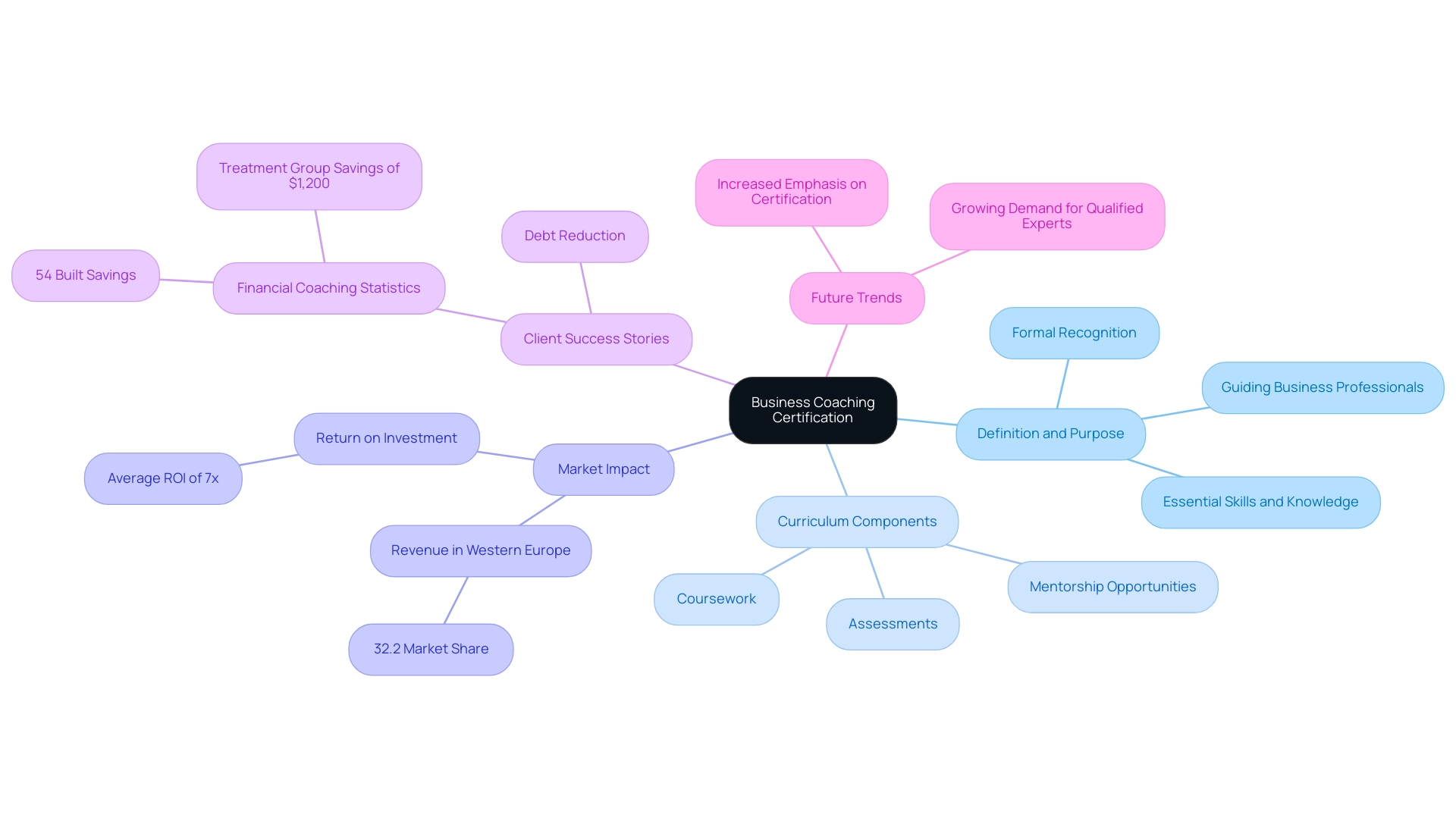 Each branch represents a key aspect of business coaching certification, with colors indicating different categories such as curriculum, market impact, and client outcomes.