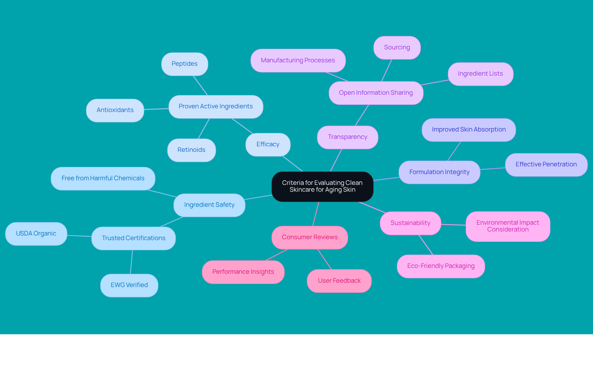 The central node represents the main topic, while each branch highlights a key criterion to consider. Explore each branch to understand what factors matter most when choosing skincare products that are safe, effective, and aligned with your values.
