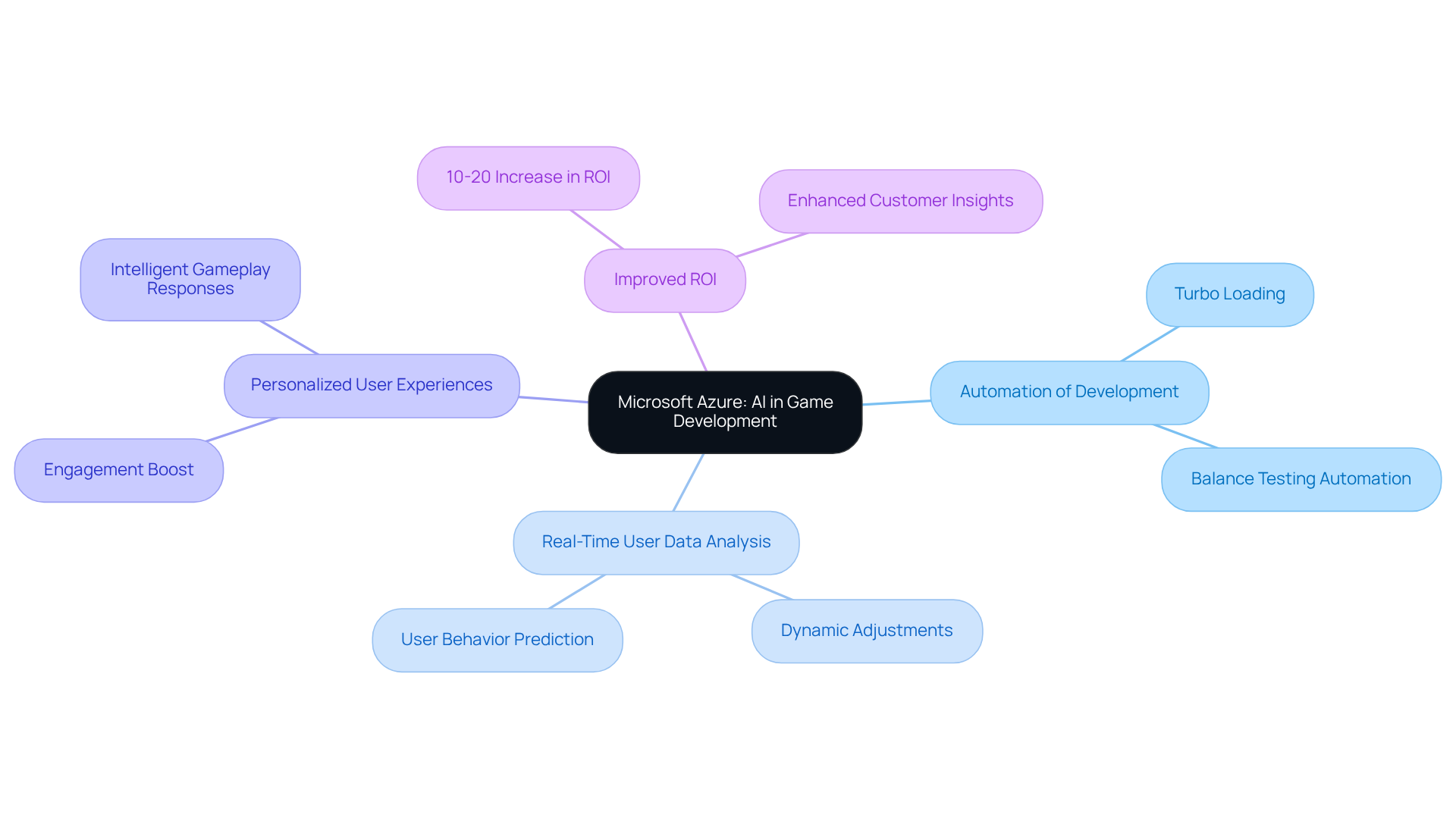 The central node represents the main topic, while branches show different aspects of how AI and machine learning enhance game development. Each sub-branch provides specific examples or benefits, making it easy to understand the overall impact. The central node represents the main topic, while branches show different aspects of how AI and machine learning enhance game development. Each sub-branch provides specific examples or benefits, making it easy to understand the overall impact.