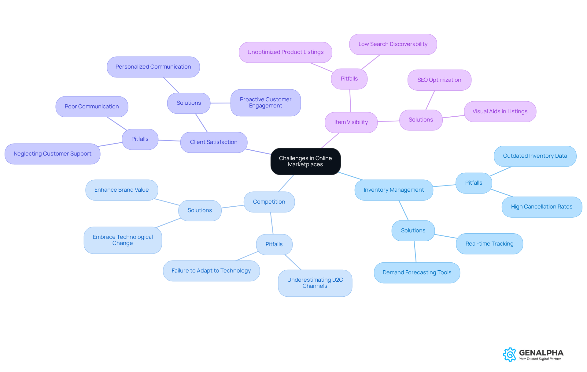 The center shows the main topic, and each branch represents a challenge. Follow the branches to see specific pitfalls and the solutions that can help overcome them.