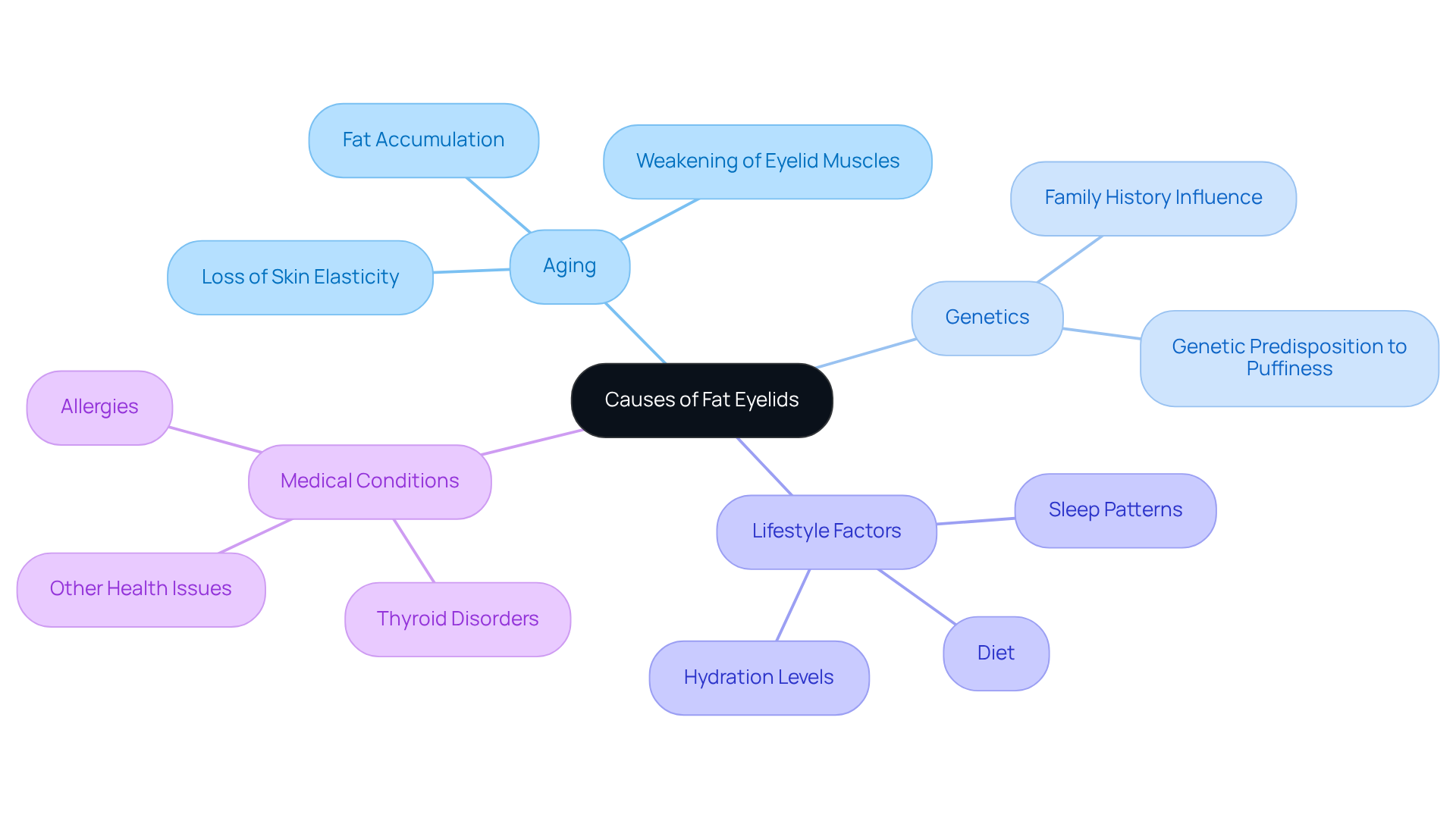 This mindmap starts with the main topic in the center and branches out to show different causes of fat eyelids. Each branch represents a category, and you can follow the lines to see how they connect to the main idea. The colors help differentiate each cause, making it easier to understand. This mindmap starts with the main topic in the center and branches out to show different causes of fat eyelids. Each branch represents a category, and you can follow the lines to see how they connect to the main idea. The colors help differentiate each cause, making it easier to understand.