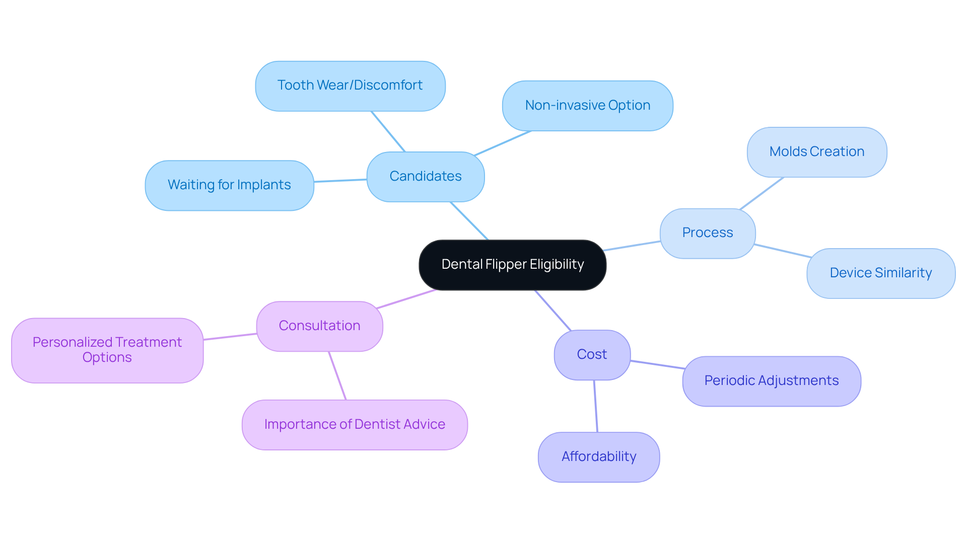 The center shows what we're discussing: dental flippers. The branches lead you to different factors like who might need them, how they're made, and why a consultation is important. Each branch gives more detail, making it easier to understand your options.