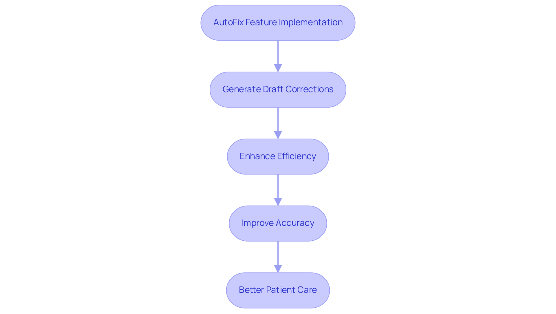 Follow the flow from the AutoFix feature to see how each step contributes to improving documentation and patient care. Each box represents a key action or outcome in the process.