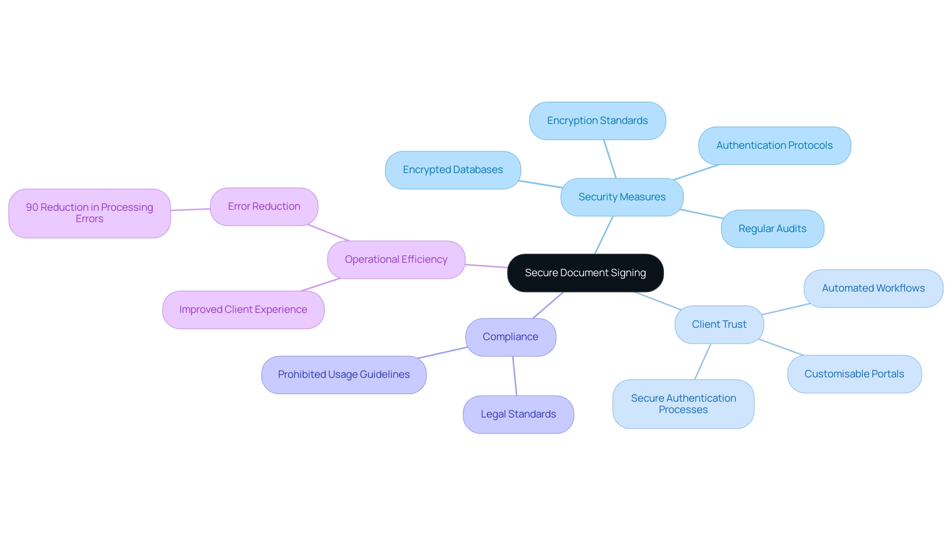 Each branch represents a key theme related to secure document signing, with sub-branches providing further details. Colors differentiate the main themes for clarity.