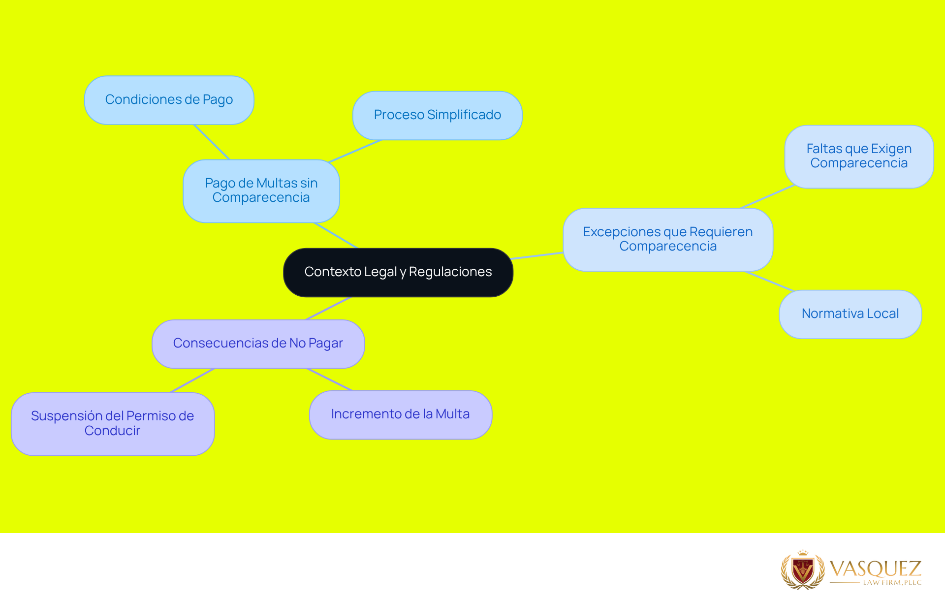 El nodo central representa el contexto legal, mientras que las ramas muestran diferentes aspectos relacionados con el pago de multas. Sigue las ramas para entender cómo están conectados los conceptos y qué implica cada uno.