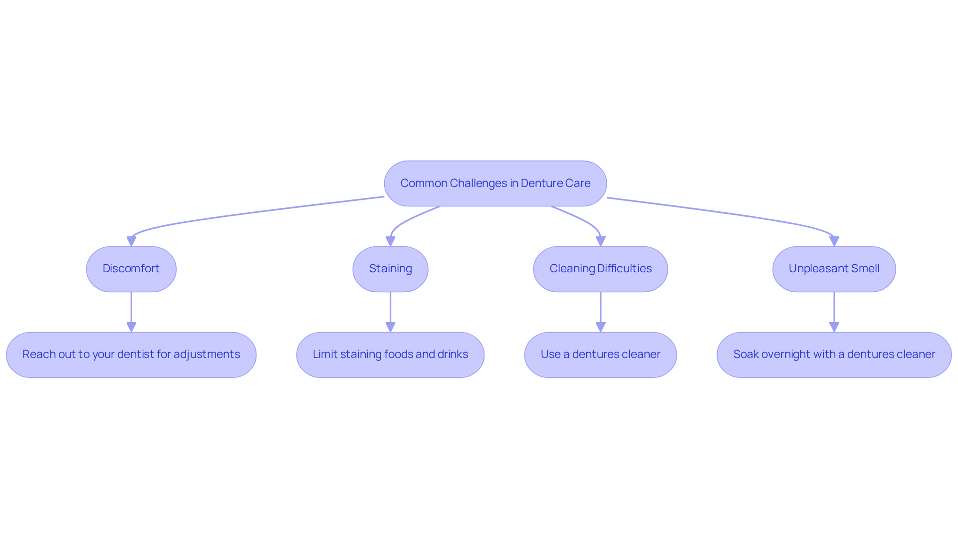 This flowchart shows common challenges faced by denture users and the solutions to each. Follow the arrows to see how to tackle discomfort, staining, cleaning issues, and unpleasant smells, helping you maintain your dentures and boost your confidence.