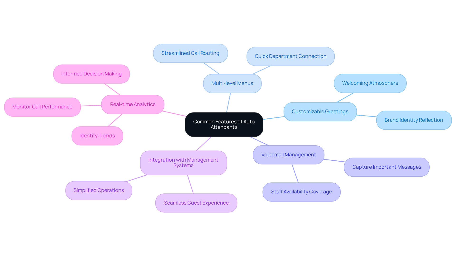 The center shows the main topic, and branches radiate out to highlight important features. Each color represents a different feature, making it easy to navigate and understand how these elements enhance guest communication. The center shows the main topic, and branches radiate out to highlight important features. Each color represents a different feature, making it easy to navigate and understand how these elements enhance guest communication.