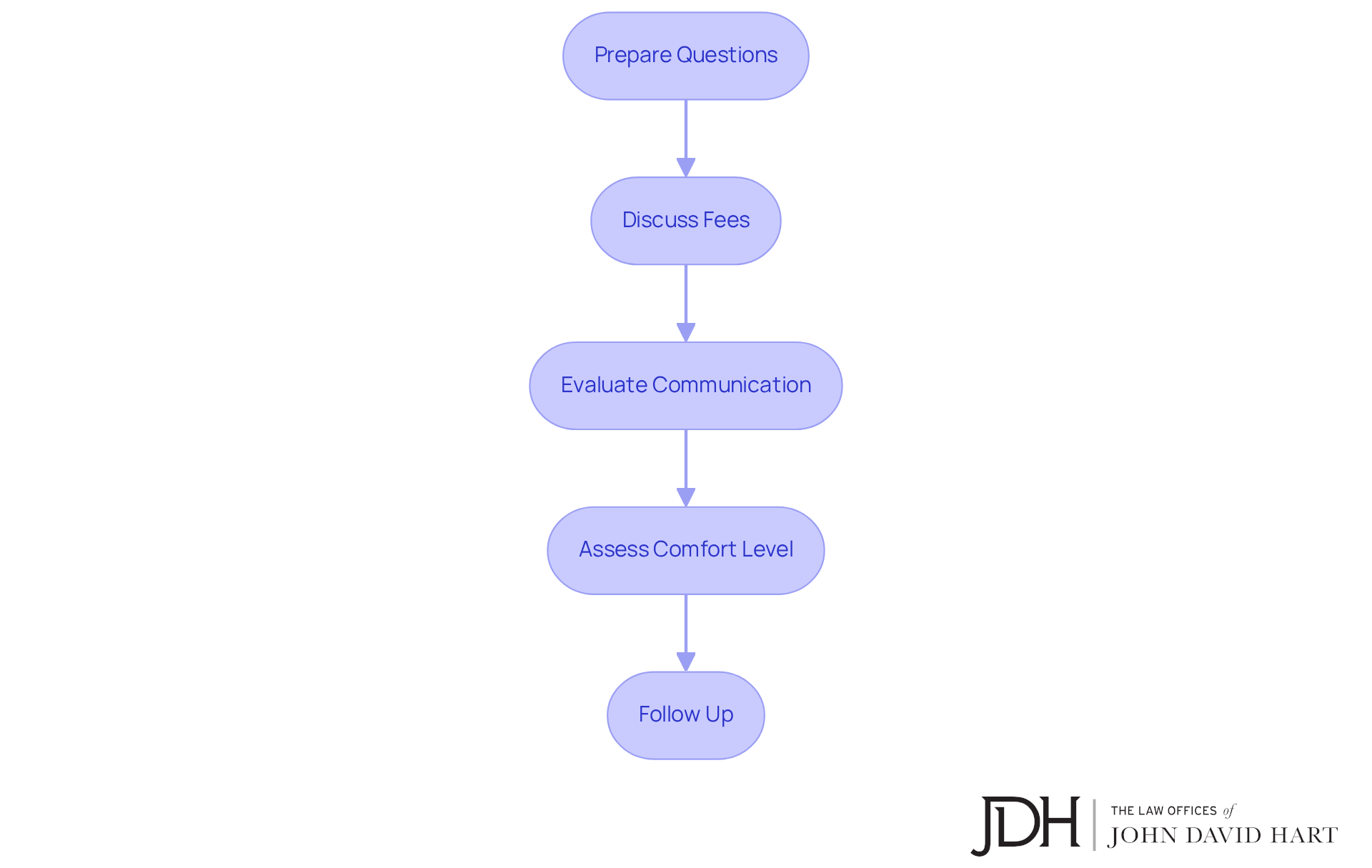 Each box represents a crucial step in evaluating a lawyer. Follow the arrows to see how to approach your consultations and make an informed choice. Each box represents a crucial step in evaluating a lawyer. Follow the arrows to see how to approach your consultations and make an informed choice.