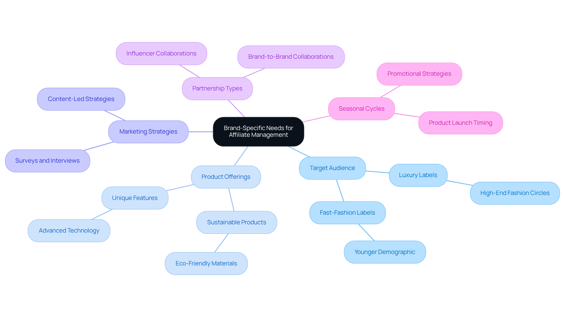 This mindmap starts with the central idea of managing affiliate channels for fashion brands. Each branch represents a key area of focus, and the sub-branches provide deeper insights into how to tailor strategies for different brands. Follow the branches to explore how each aspect contributes to effective affiliate management.