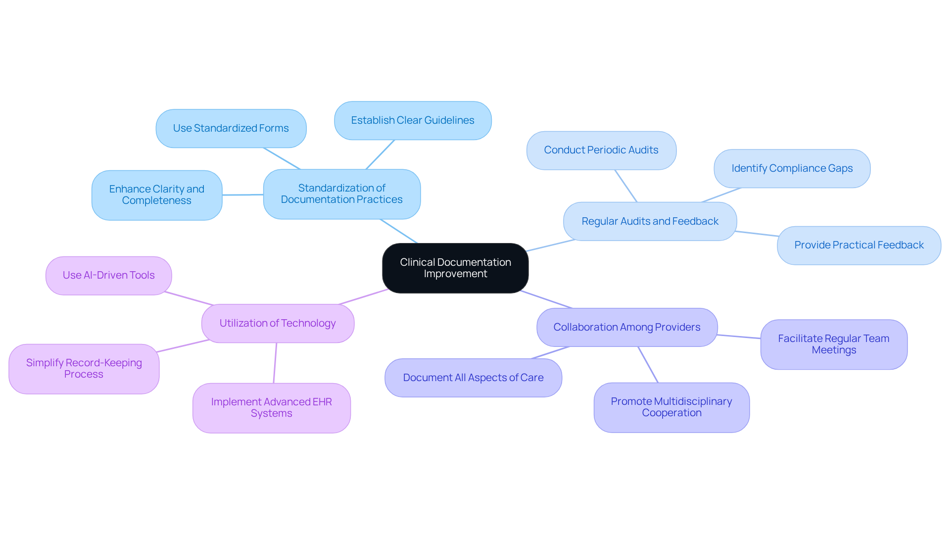 The central node represents the main goal of improving clinical documentation. Each branch shows a key strategy, and the sub-branches provide additional details or actions related to that strategy. Follow the branches to explore how each strategy contributes to better documentation practices.