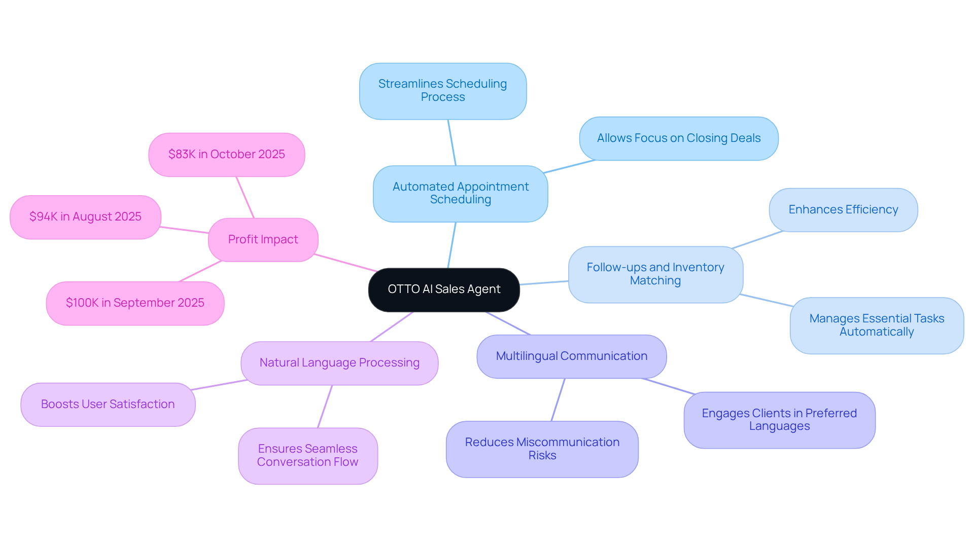 The central node represents the OTTO AI Sales Agent, while the branches show its key features. Each feature is connected to how it improves customer interaction and sales efficiency.