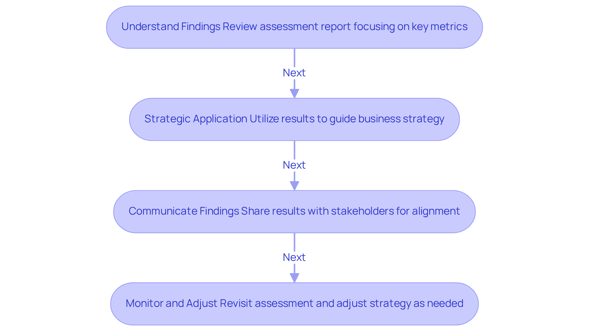 This flowchart outlines the steps to effectively interpret and use valuation results. Start with understanding the findings, then apply them strategically, communicate with stakeholders, and finally monitor and adjust your approach as needed.