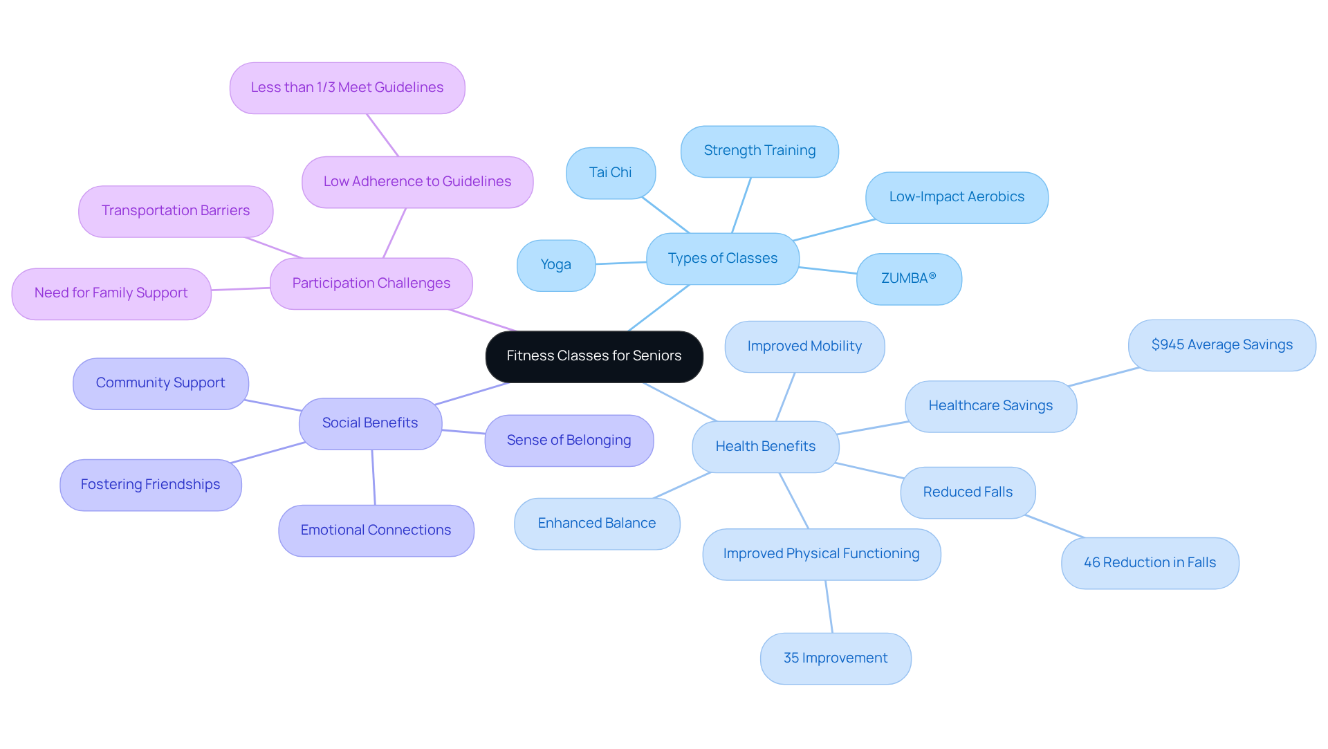 This mindmap shows how different elements of fitness classes for seniors connect. The center is the main theme, and the branches represent types of classes, health benefits, and social aspects, illustrating the overall impact on seniors' lives.
