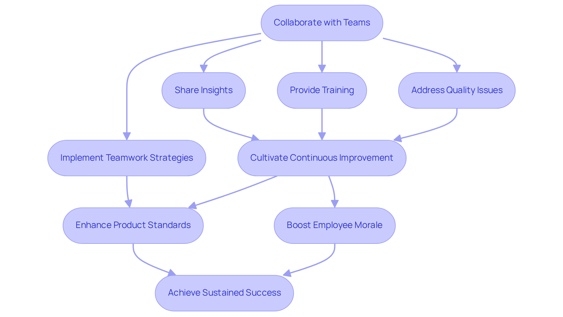Follow the arrows to see how each step in the collaboration process contributes to maintaining high product standards and improving team morale. Follow the arrows to see how each step in the collaboration process contributes to maintaining high product standards and improving team morale.