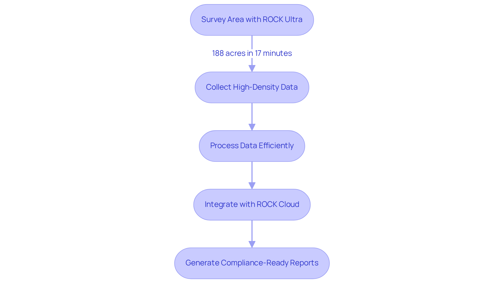 Follow the arrows to see how the ROCK Ultra system transforms the surveying process, from rapid data collection to generating reports that meet industry standards. Follow the arrows to see how the ROCK Ultra system transforms the surveying process, from rapid data collection to generating reports that meet industry standards.