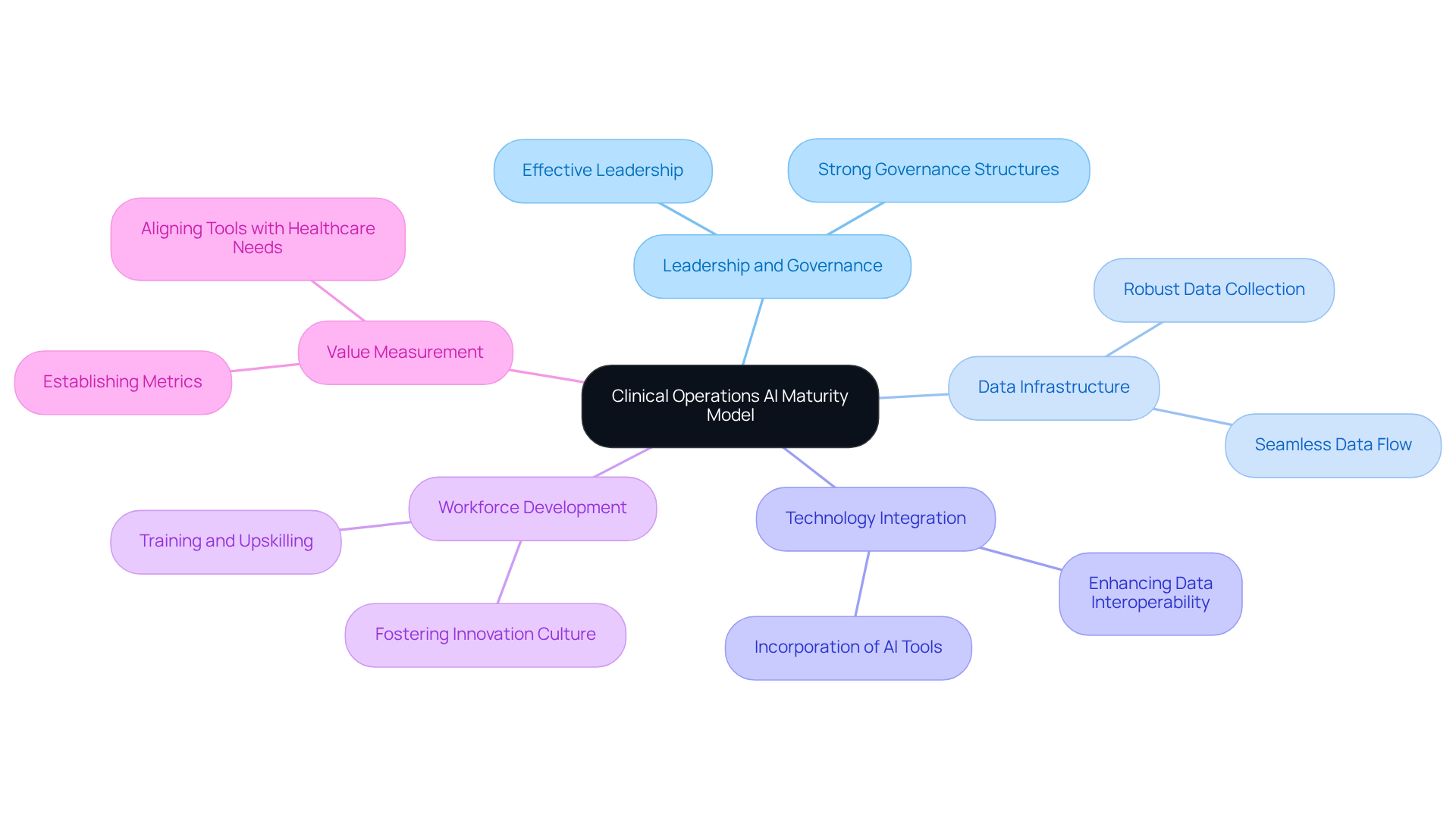 The central node represents the overall maturity model, while each branch shows a key characteristic that organizations need to evaluate. The sub-branches provide additional details on what each component entails, helping you understand how they contribute to enhancing AI capabilities. The central node represents the overall maturity model, while each branch shows a key characteristic that organizations need to evaluate. The sub-branches provide additional details on what each component entails, helping you understand how they contribute to enhancing AI capabilities.