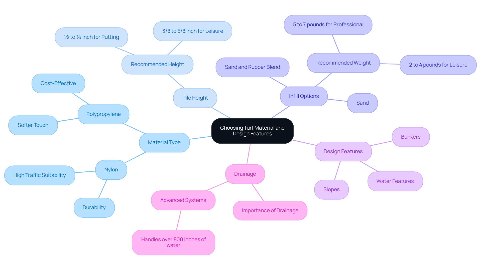 This mindmap starts with the main topic in the center and branches out to show important factors to consider when selecting turf for a golf putting green. Each branch represents a key area of focus, helping you understand how to create a great-looking and high-performing golf area. This mindmap starts with the main topic in the center and branches out to show important factors to consider when selecting turf for a golf putting green. Each branch represents a key area of focus, helping you understand how to create a great-looking and high-performing golf area.