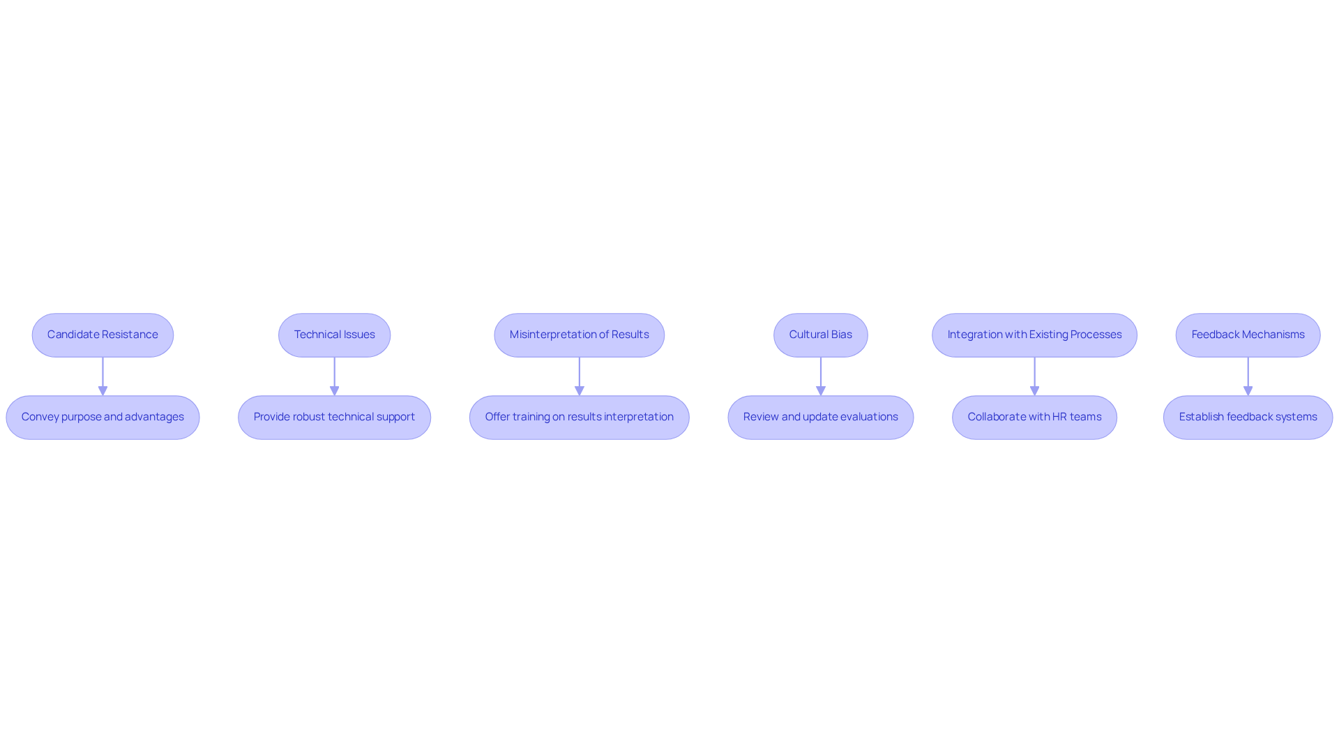 Each box represents a challenge faced during survey implementation. The arrows guide you from the challenge to the suggested solution, helping you understand how to effectively navigate these issues. Each box represents a challenge faced during survey implementation. The arrows guide you from the challenge to the suggested solution, helping you understand how to effectively navigate these issues.