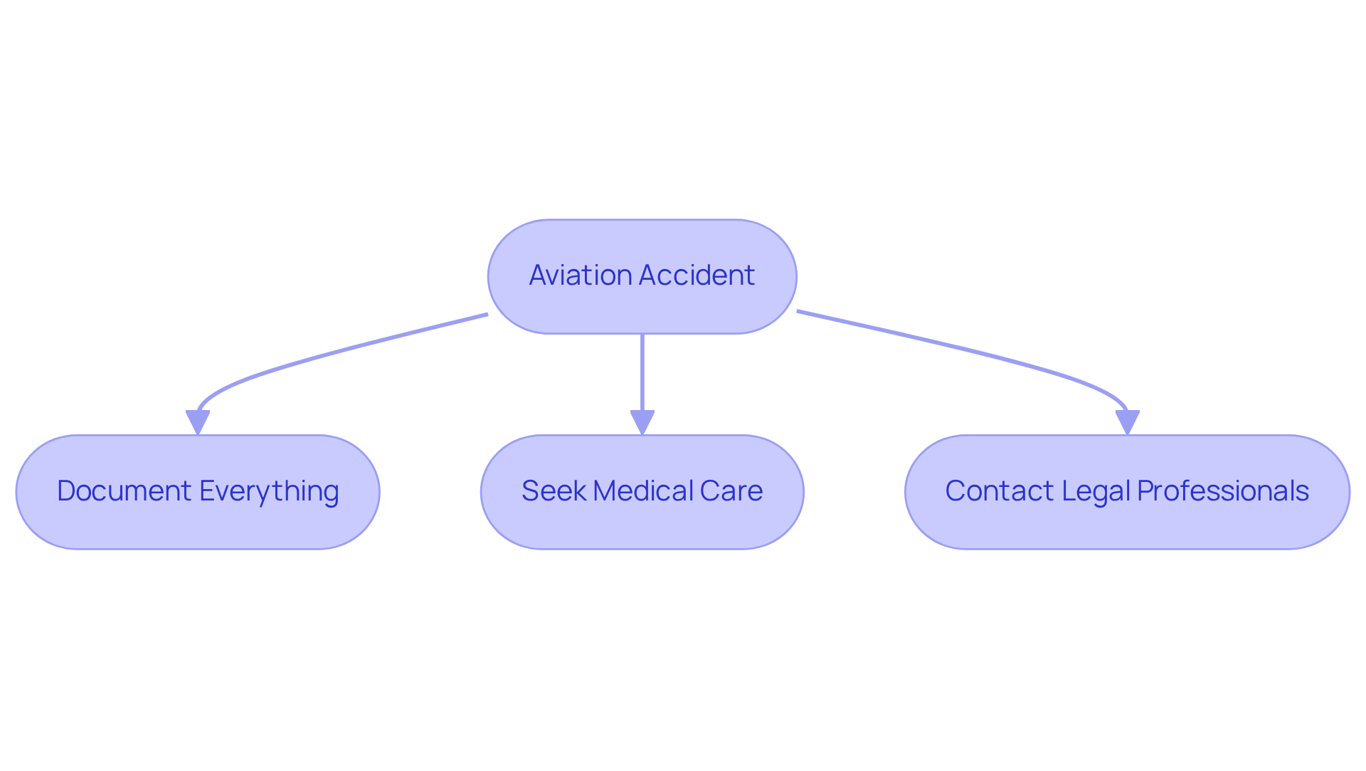 This flowchart guides you through the essential steps to take after an aviation accident. Start at the top and follow the arrows to see what actions to take next, ensuring you don’t miss anything important on your path to recovery. This flowchart guides you through the essential steps to take after an aviation accident. Start at the top and follow the arrows to see what actions to take next, ensuring you don’t miss anything important on your path to recovery.