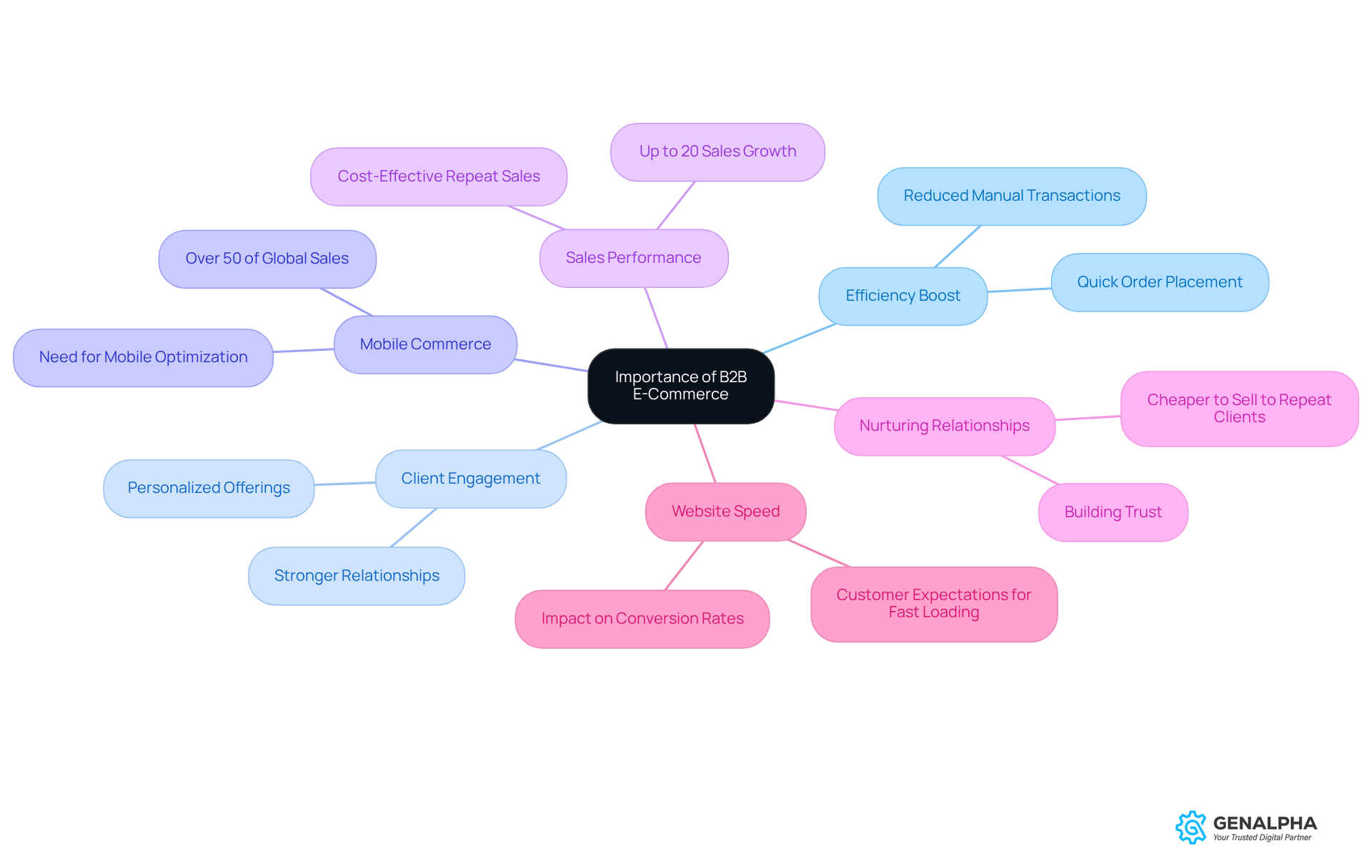 This mindmap starts with the core idea of B2B e-commerce at the center, expanding outwards into various benefits and strategies. Each branch represents a key aspect that enhances efficiency and client engagement, making it easier to understand how they connect. This mindmap starts with the core idea of B2B e-commerce at the center, expanding outwards into various benefits and strategies. Each branch represents a key aspect that enhances efficiency and client engagement, making it easier to understand how they connect.