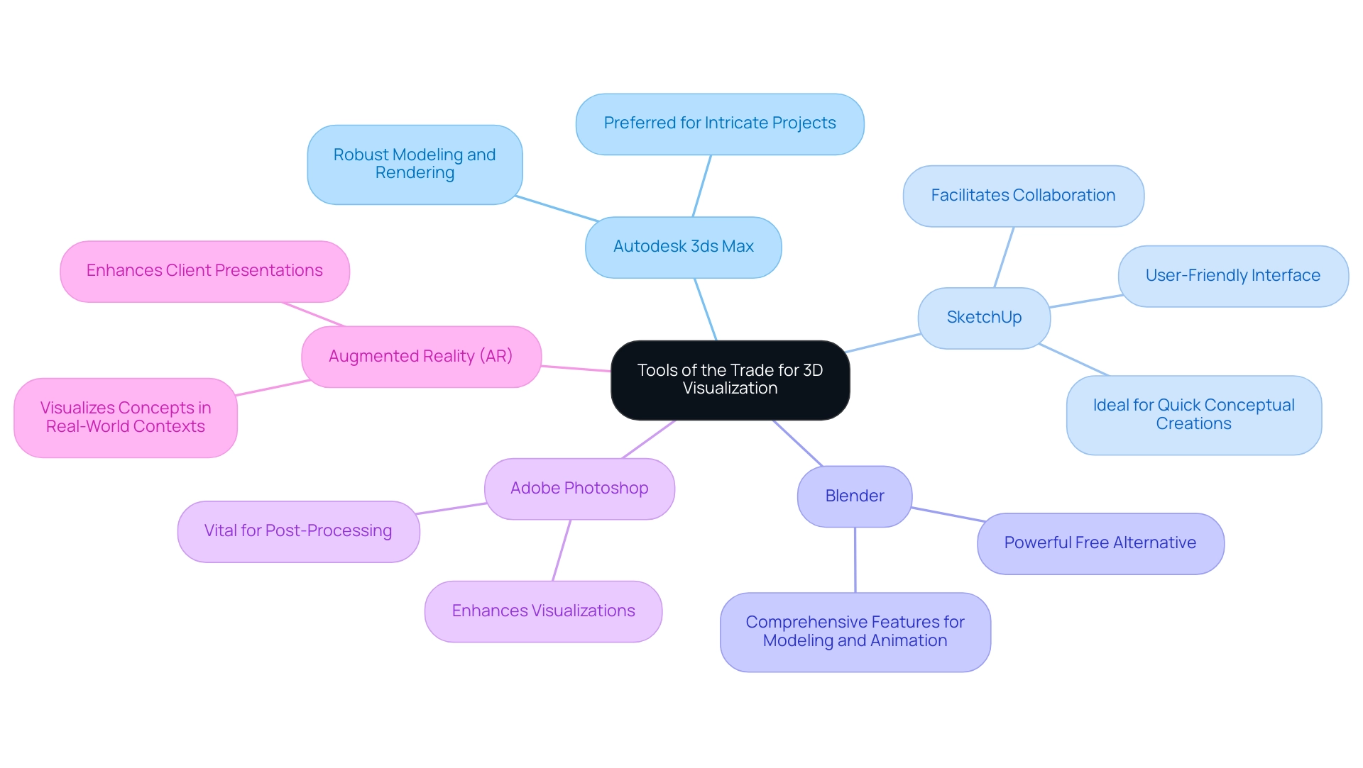 The central node represents the main topic, with branches indicating different software tools and their respective features or benefits.