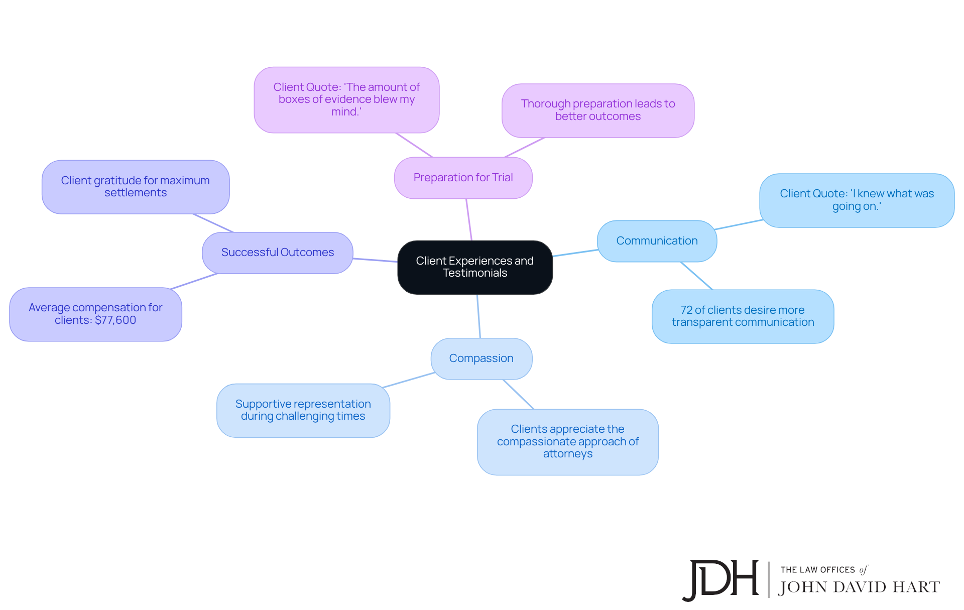 The central node represents the overall theme of client experiences. Each branch highlights a key aspect of what clients value, with quotes providing real-life examples. This structure helps you understand how different elements contribute to the firm's reputation and effectiveness. The central node represents the overall theme of client experiences. Each branch highlights a key aspect of what clients value, with quotes providing real-life examples. This structure helps you understand how different elements contribute to the firm's reputation and effectiveness.