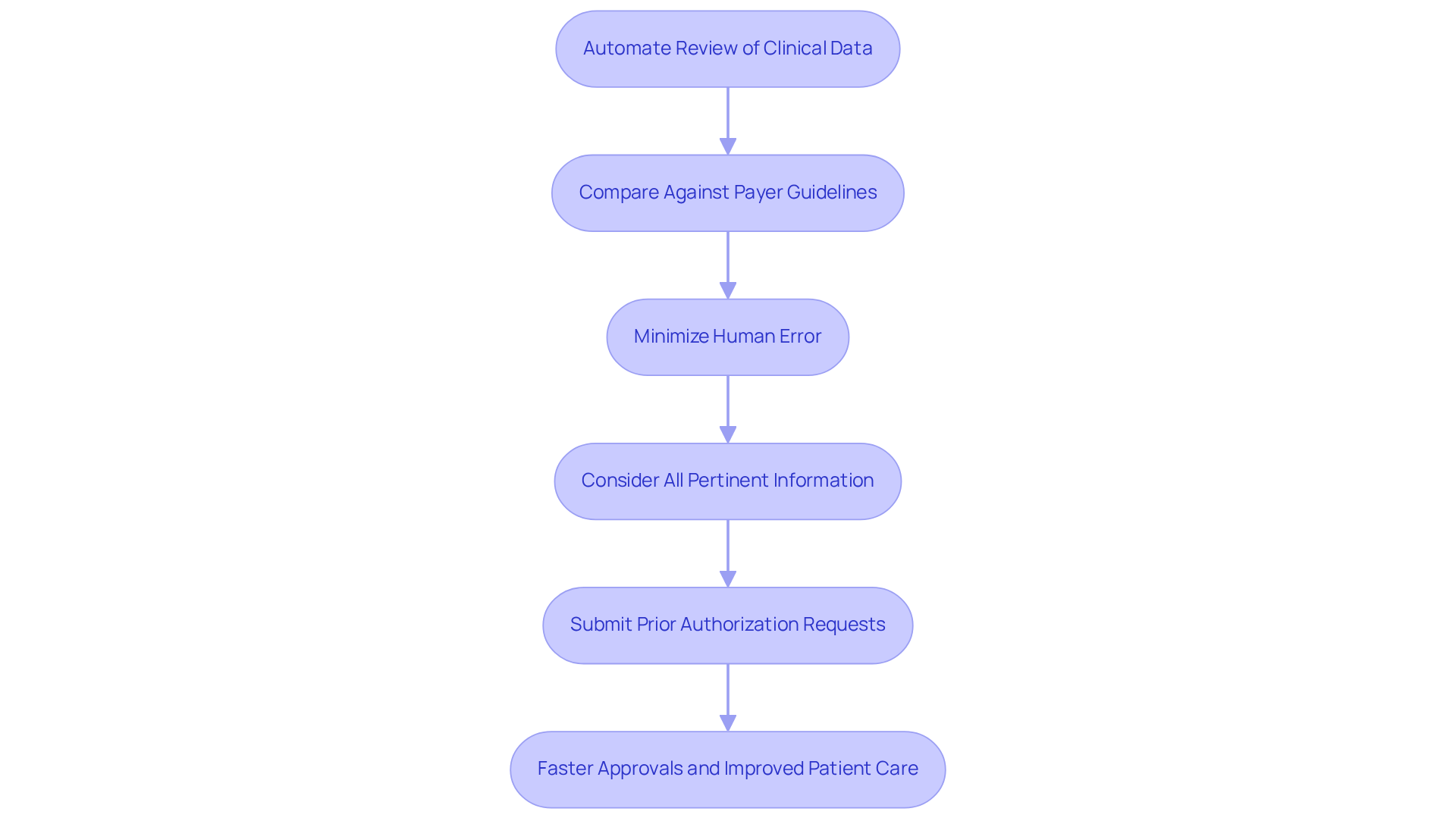 Each box represents a step in the automation process. Follow the arrows to see how each step contributes to improving accuracy and patient care.