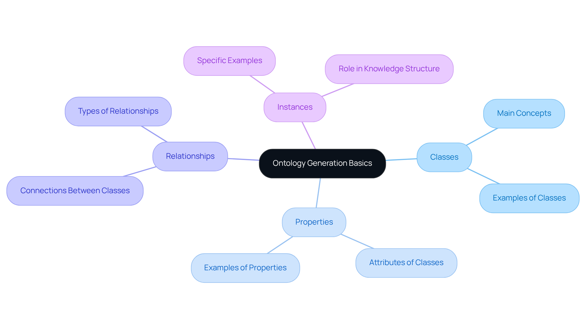 The central node represents the main topic, while the branches show the key components of ontology generation. Each branch can be explored for more details, illustrating how these elements work together to form a structured framework.