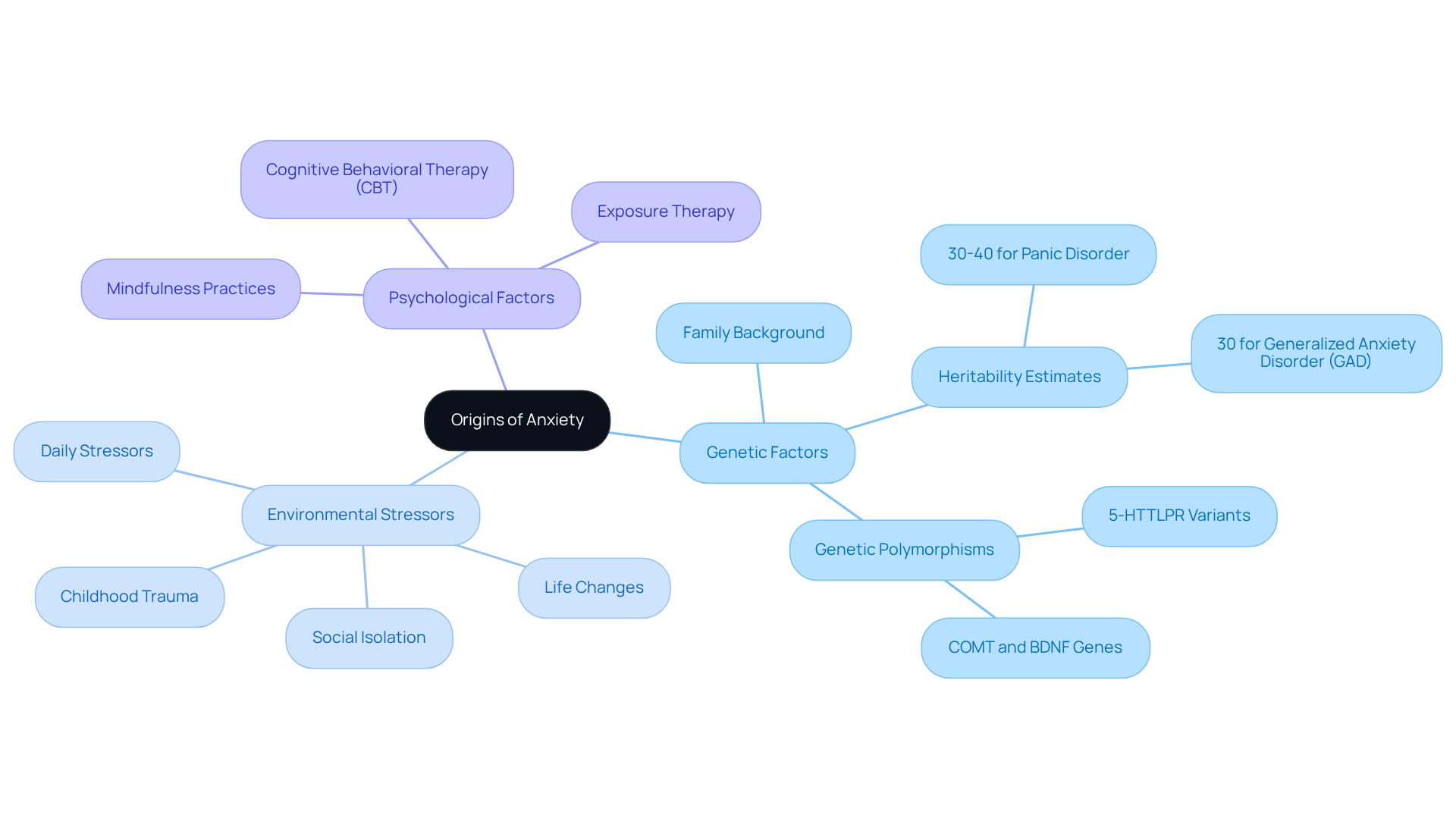This mindmap illustrates the various factors contributing to anxiety and the therapeutic approaches available. Start at the center with the main topic, then explore the branches to see how genetics, environment, and psychology intertwine to shape anxiety experiences. Each branch leads to specific influences and treatment methods, helping you understand the complexity of anxiety.