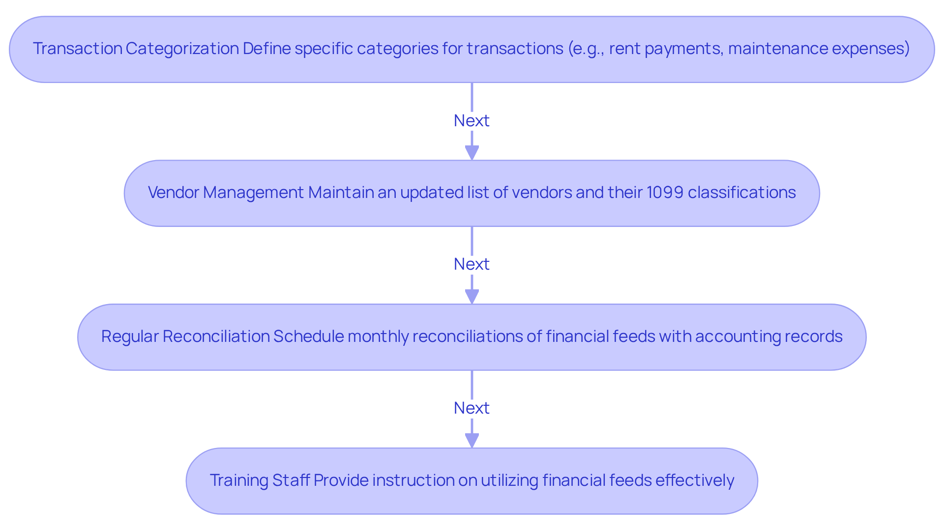 This flowchart outlines the essential guidelines for using bank feeds in 1099 reporting. Each box represents a key area to focus on, and following the arrows shows how these guidelines work together to improve accuracy and efficiency.