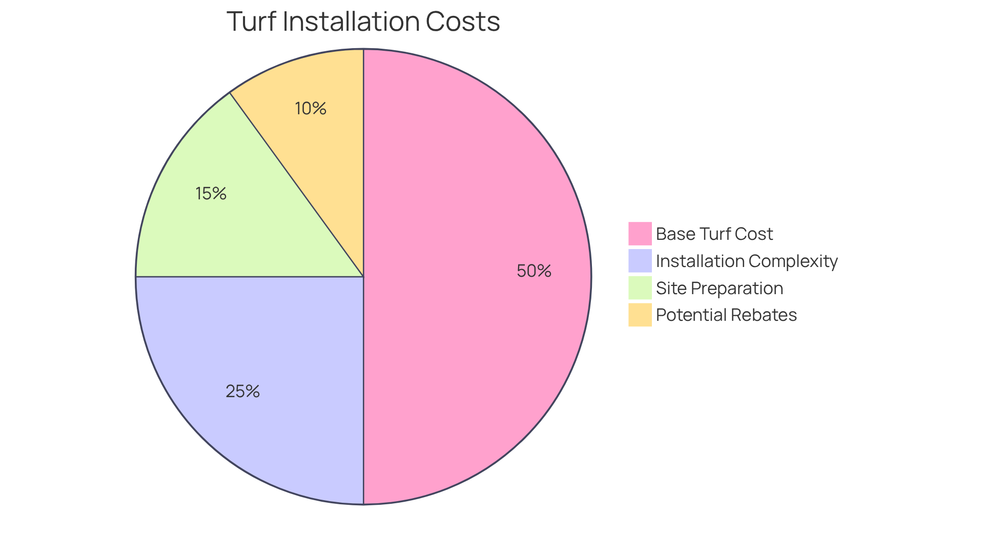 Each slice of the pie shows how much each factor contributes to the total cost of turf installation. The bigger the slice, the more significant that cost is in the overall budget. Each slice of the pie shows how much each factor contributes to the total cost of turf installation. The bigger the slice, the more significant that cost is in the overall budget.