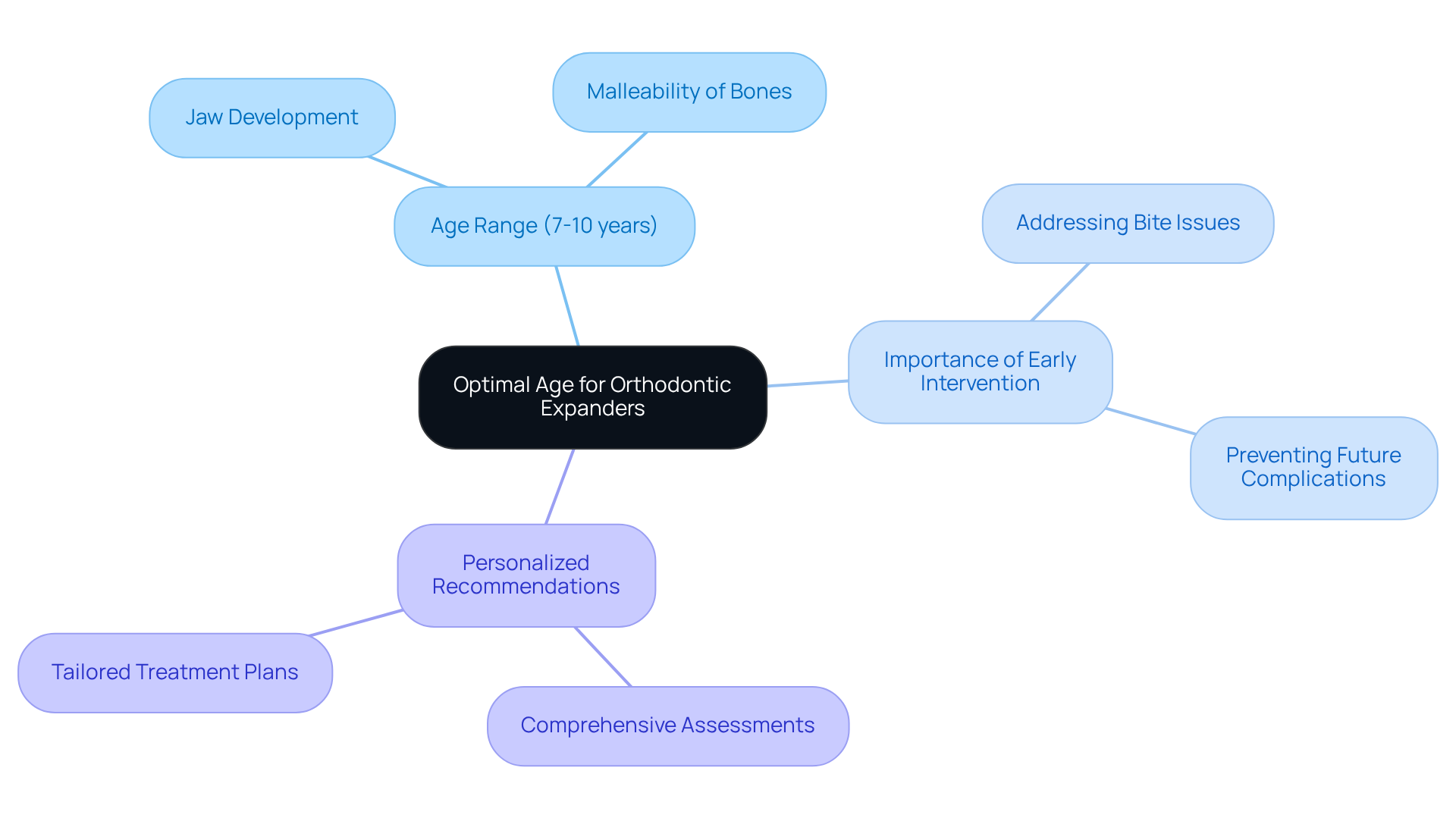 The center shows the main topic, while branches represent key points related to the best age for treatment. Each branch provides additional details to help you understand why timing is crucial.