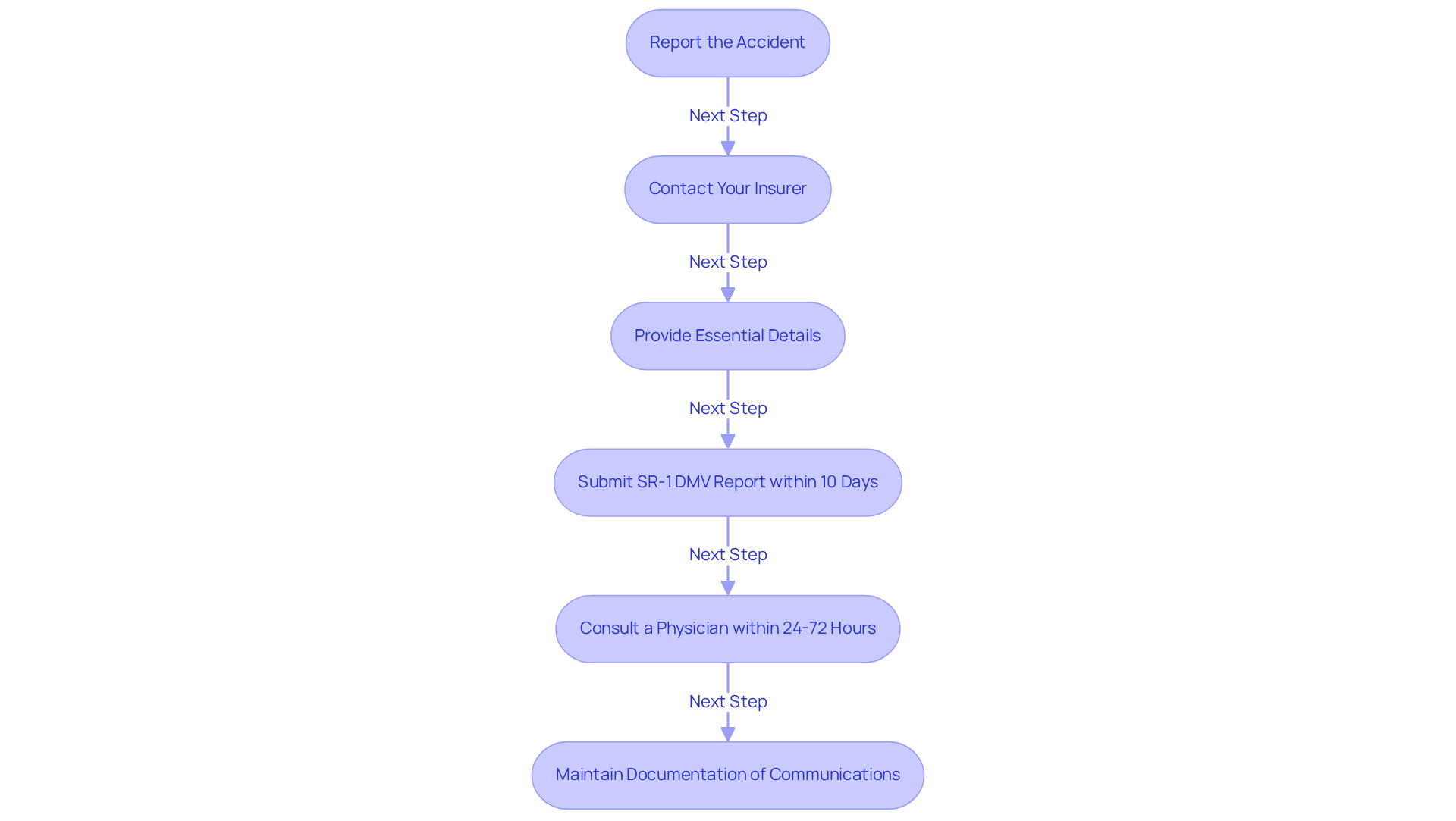 This flowchart guides you through the essential steps to take after an auto accident. Start at the top and follow the arrows to see what you need to do next, from reporting the accident to maintaining documentation. Each box represents a crucial action to help you navigate the claims process effectively.
