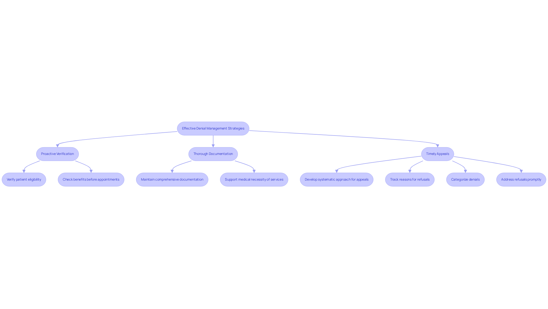 This flowchart outlines the key strategies for managing claim denials in endocrinology practices. Each box represents a strategy, and the arrows show how these strategies connect and contribute to reducing claim denials and improving revenue.