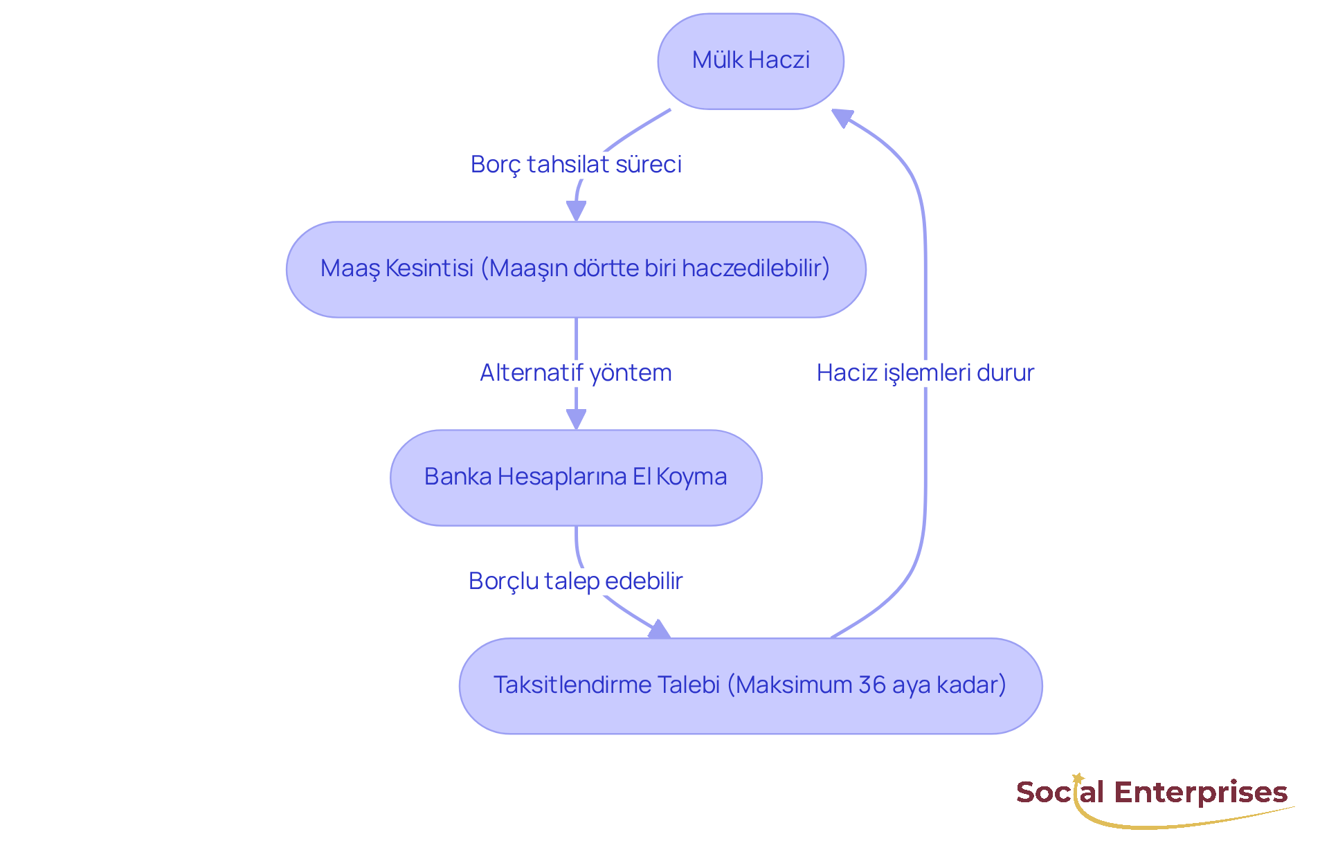 Her kutu, borç tahsilat sürecindeki bir adımı temsil eder. Oklar, adımlar arasındaki geçişi gösterir. Örneğin, maaş kesintisi kutusunun altında, bu sürecin nasıl çalıştığına dair bilgi bulabilirsiniz. Her kutu, borç tahsilat sürecindeki bir adımı temsil eder. Oklar, adımlar arasındaki geçişi gösterir. Örneğin, maaş kesintisi kutusunun altında, bu sürecin nasıl çalıştığına dair bilgi bulabilirsiniz.