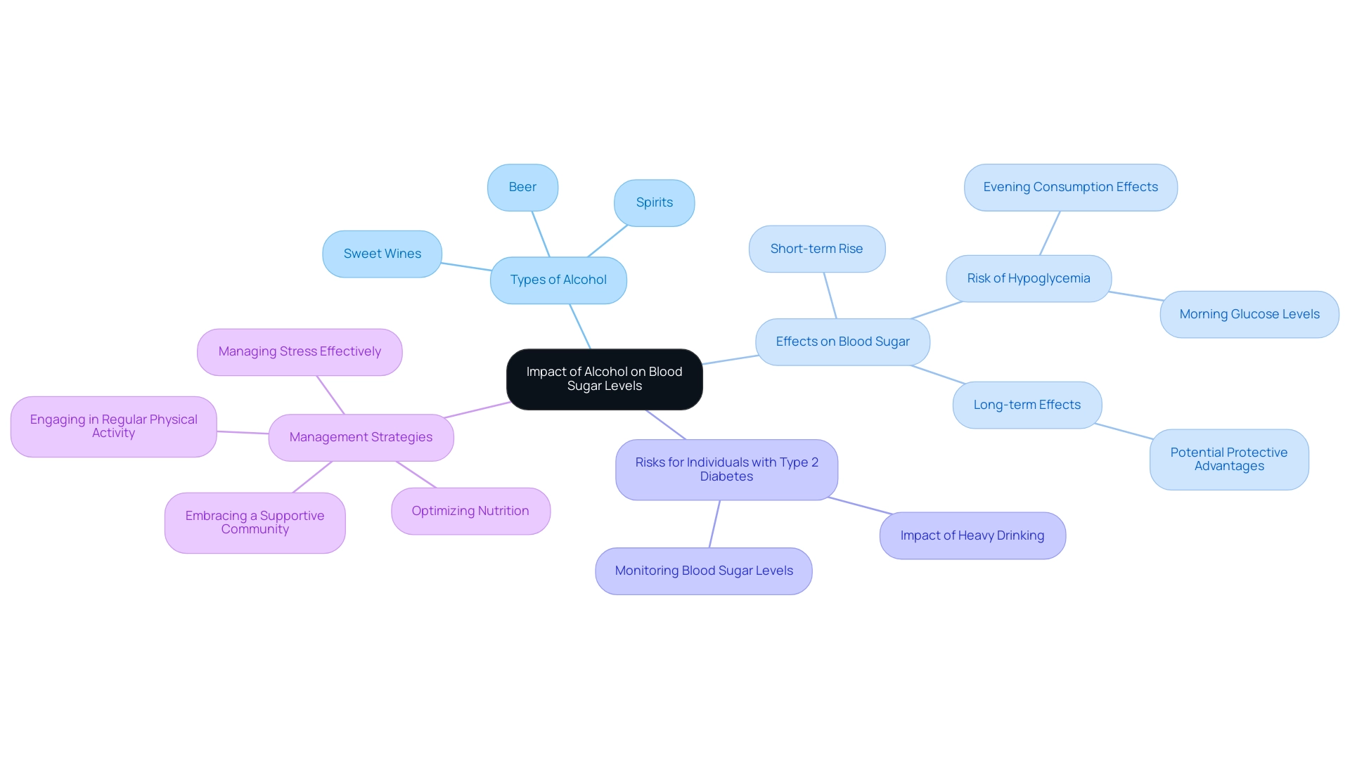 The central node represents the overall topic, with branches indicating types of alcohol, their effects, risks, and management strategies.