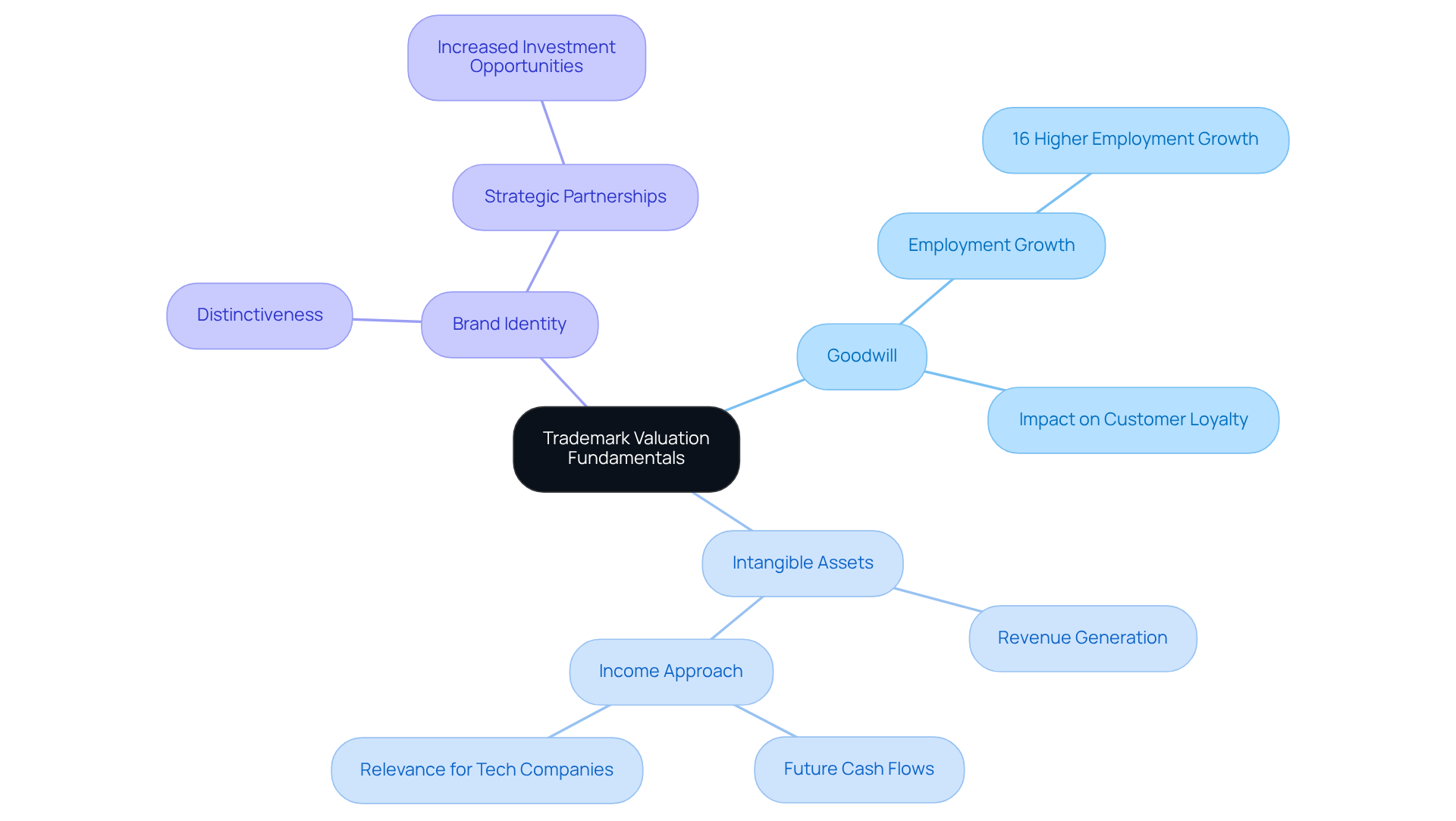 This mindmap starts with the core idea of trademark valuation and branches out into essential concepts. Each branch represents a key area of understanding, with further details provided in sub-branches. This layout helps you see how these ideas connect and why they matter for businesses.
