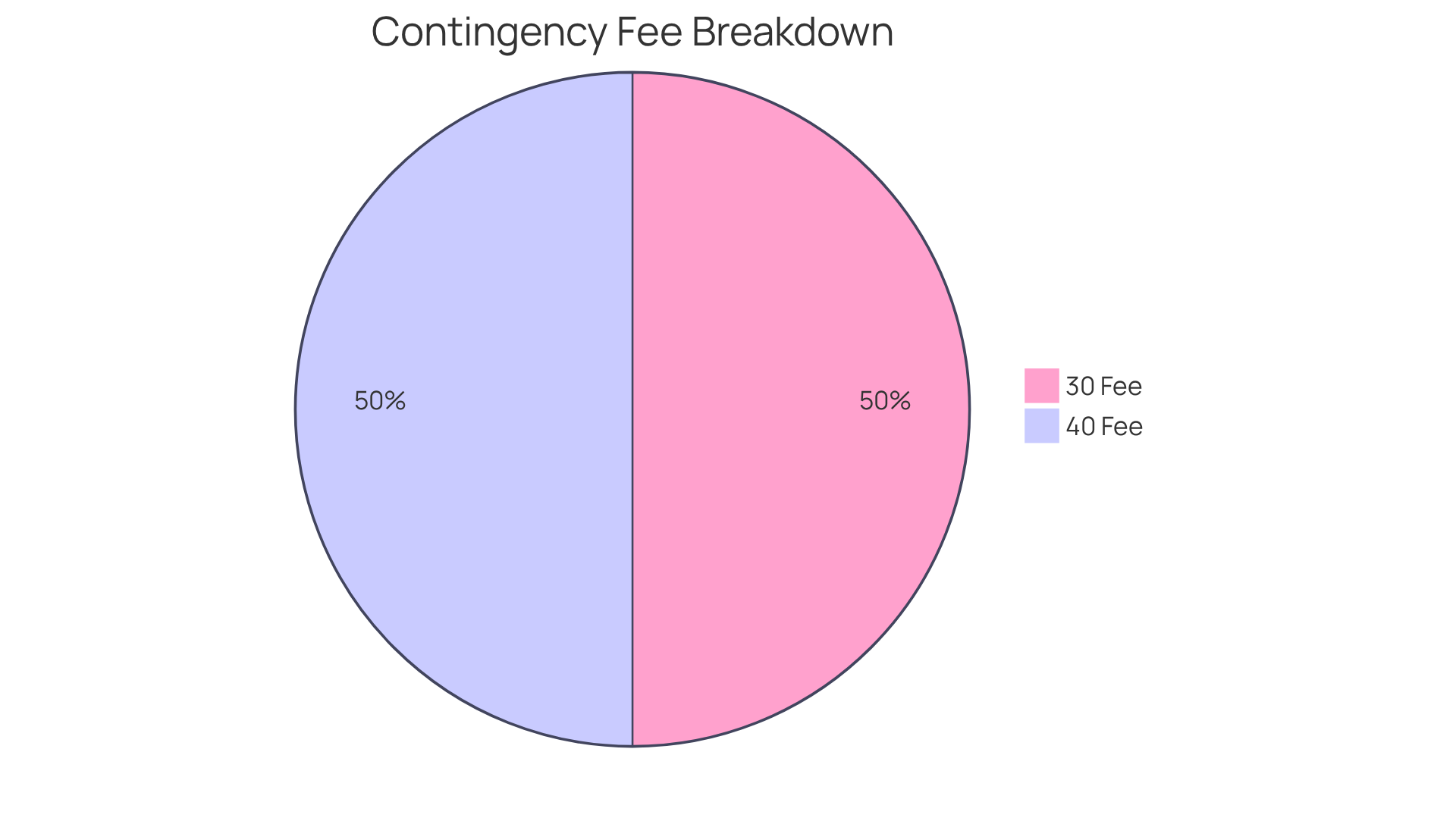 This chart shows how much of your settlement goes to lawyer fees. The light blue slice represents a 30% fee, while the light green slice shows a 40% fee. The bigger the slice, the more you would pay your lawyer from your total recovery.