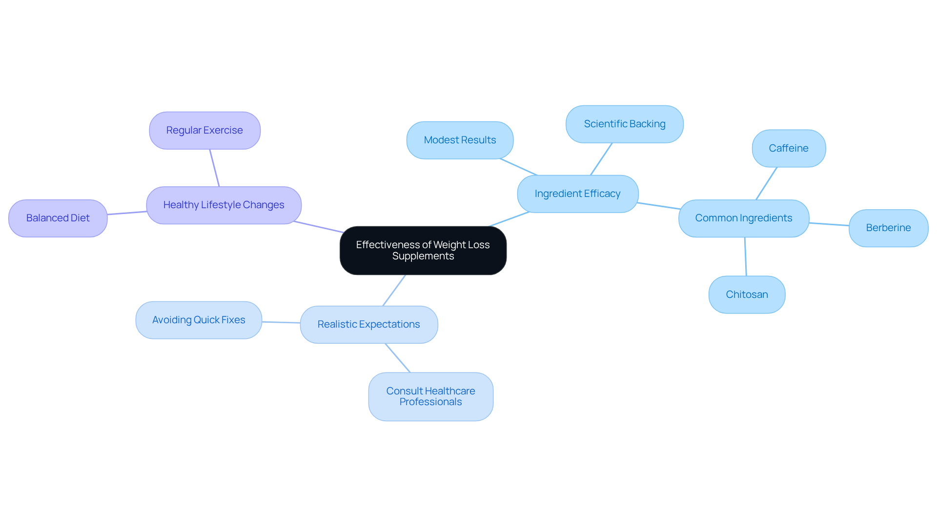 The central node represents the main topic, while the branches show related ideas. Each color-coded branch helps you see how different aspects of weight loss supplements connect to the overall theme. The central node represents the main topic, while the branches show related ideas. Each color-coded branch helps you see how different aspects of weight loss supplements connect to the overall theme.