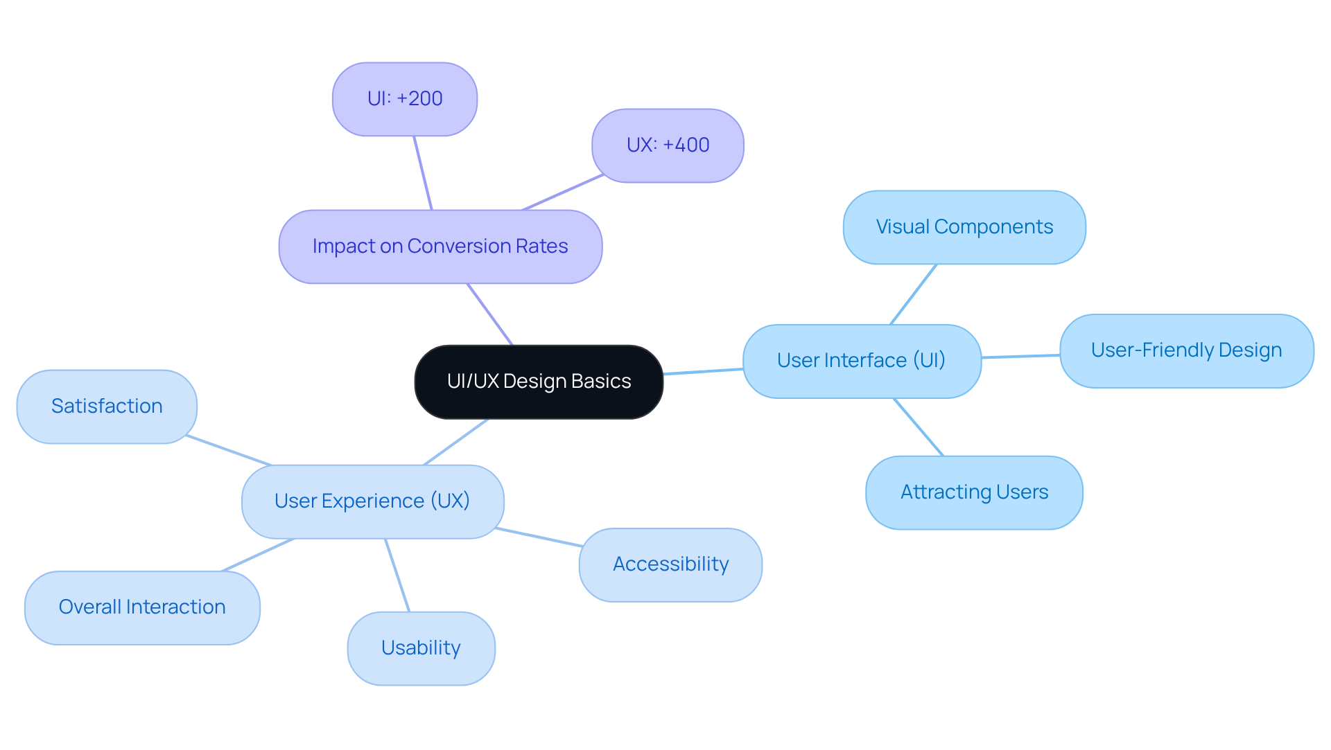 This mindmap shows the basics of UI and UX design. Start at the center with the definitions, then follow the branches to see how they connect and the impact they can have on your product's success.
