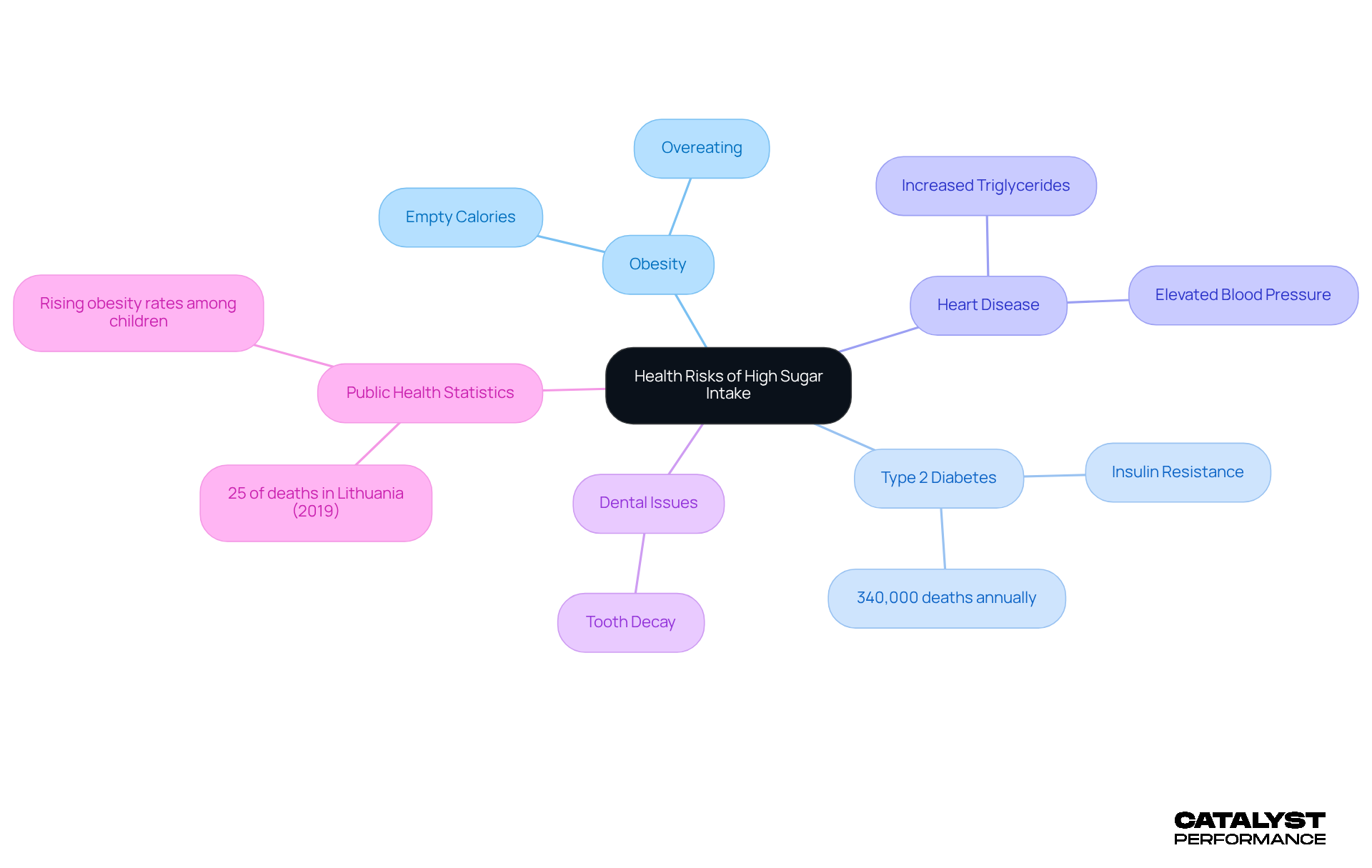 The central node represents the main topic, while the branches show different health risks and statistics related to high sugar consumption. Each branch connects to specific details, helping you understand the broader implications of sugar intake on health. The central node represents the main topic, while the branches show different health risks and statistics related to high sugar consumption. Each branch connects to specific details, helping you understand the broader implications of sugar intake on health.
