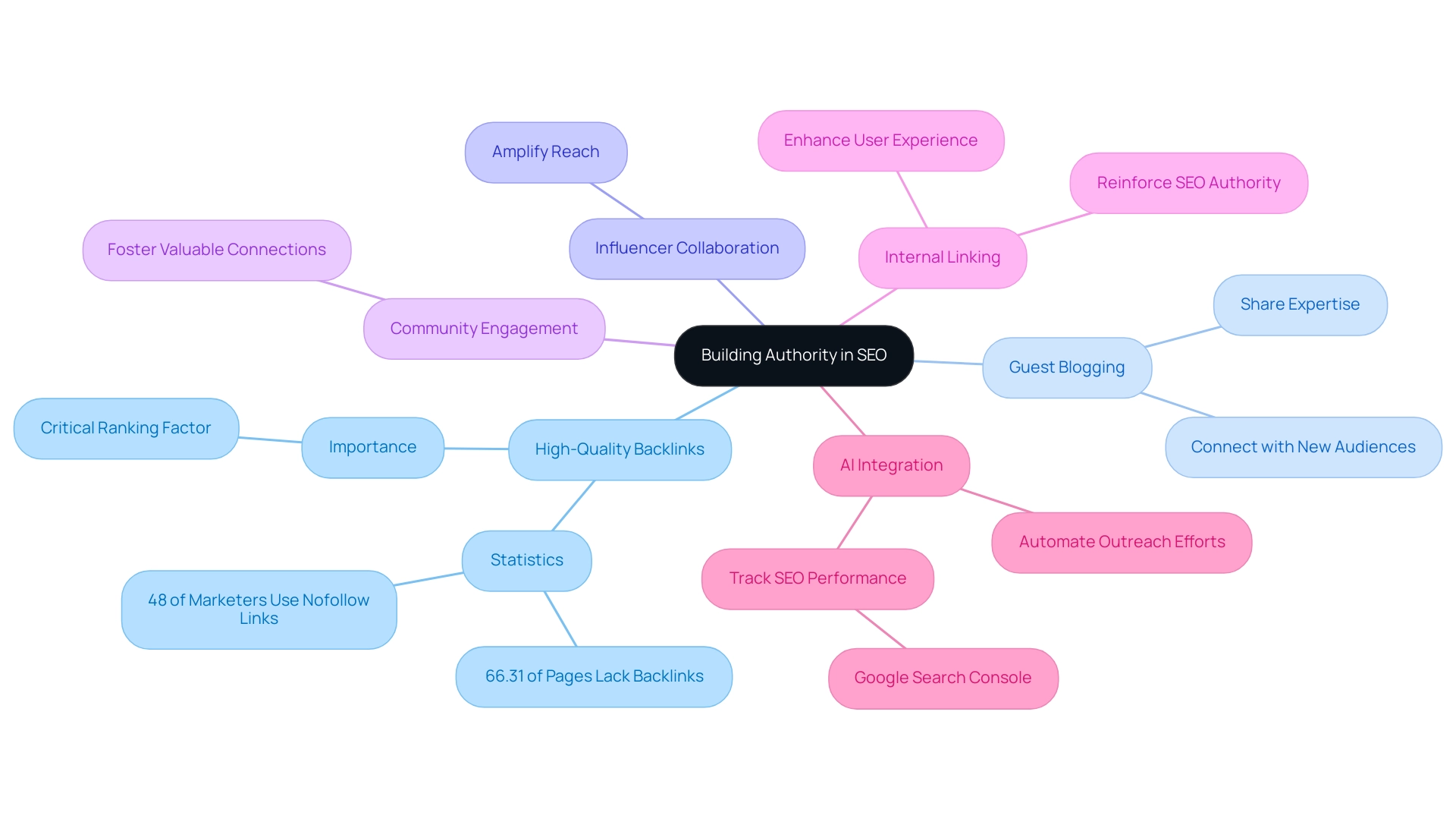 Each branch represents a strategy for link-building, with sub-branches providing details or statistics related to that strategy.