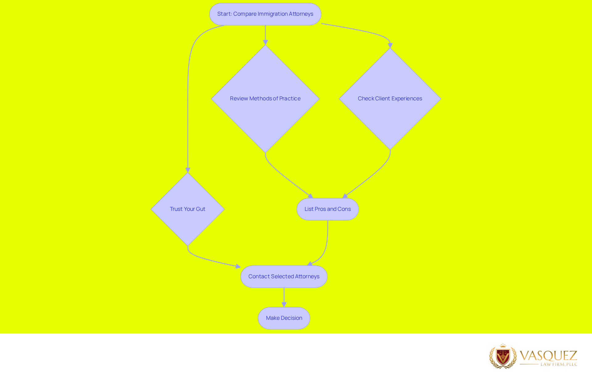 This flowchart guides you through the steps to choose the right immigration attorney. Start by comparing options, then review their practices and client experiences, and finally trust your instincts to make the best choice for you and your family.