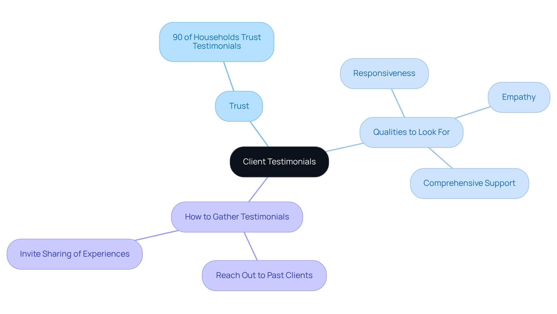 Start at the center with the main idea of client testimonials, then explore the branches that show why they matter, what to look for, and how to collect them. Each branch highlights important aspects that can guide families in their decision-making.