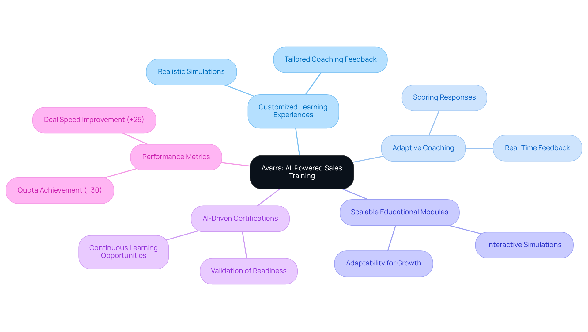 The central node represents Avarra's training approach, while the branches illustrate the key features and benefits. Each sub-branch provides more detail, helping you understand how Avarra enhances the onboarding process for new sales representatives.
